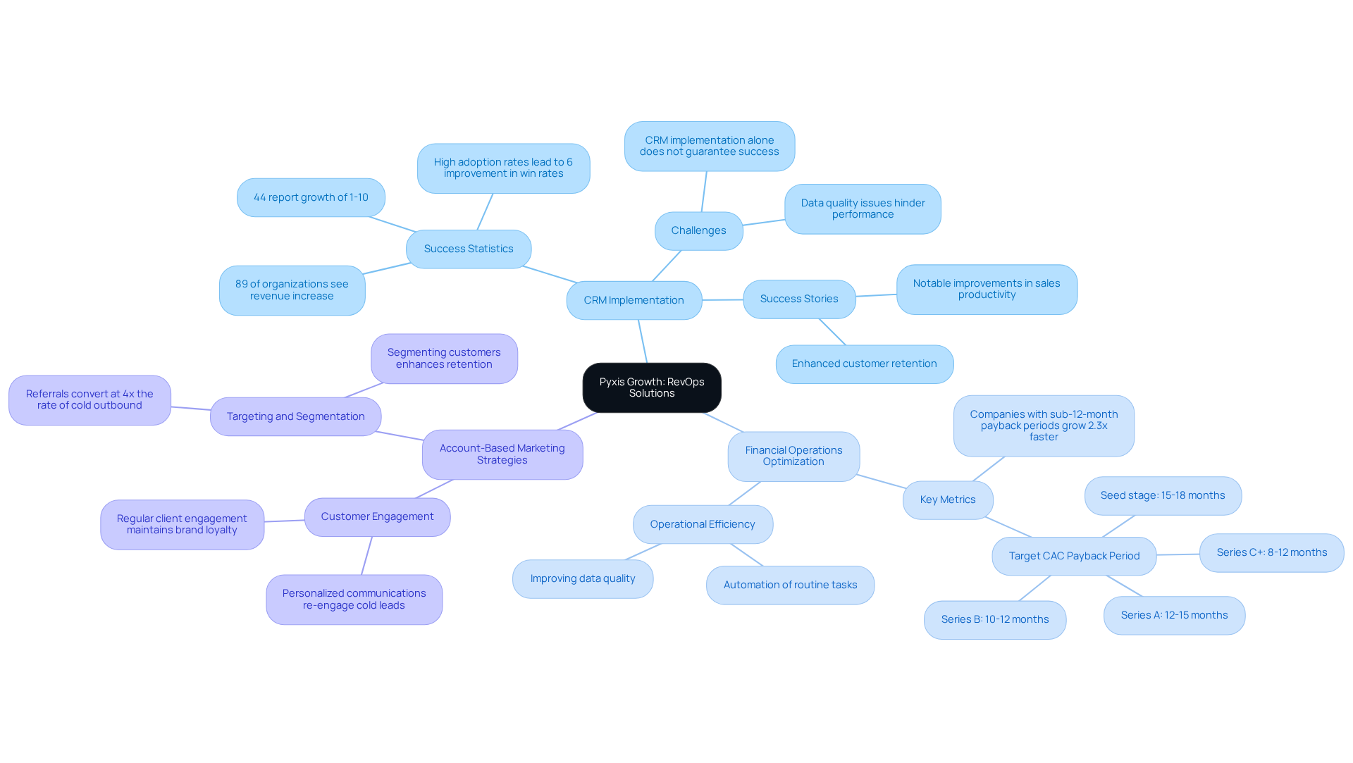 Start at the center with Pyxis Growth's focus on RevOps. Follow the branches to explore their main services and see how each contributes to sustainable growth and operational efficiency.