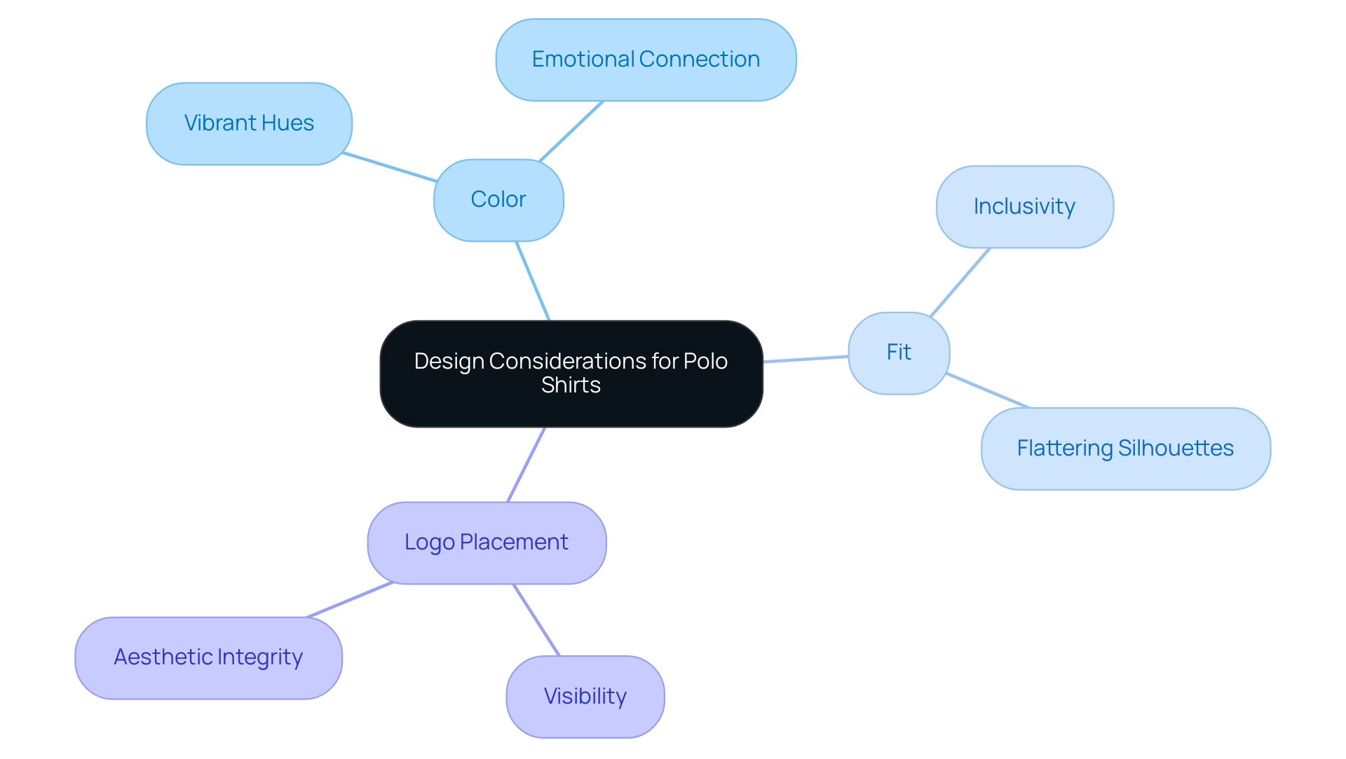 The central node represents the overall design considerations, with branches indicating the three key areas: Color, Fit, and Logo Placement, each branching into specific aspects.