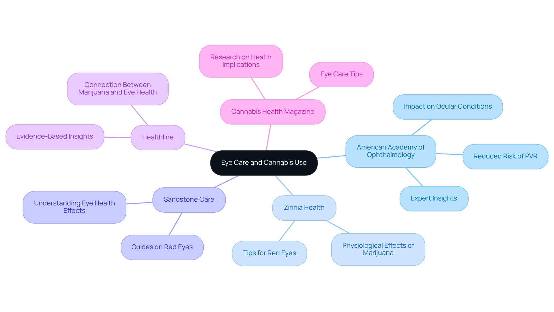 Start at the center with the main topic, then follow the branches to explore each resource and what unique insights they provide about eye health and cannabis. Start at the center with the main topic, then follow the branches to explore each resource and what unique insights they provide about eye health and cannabis.