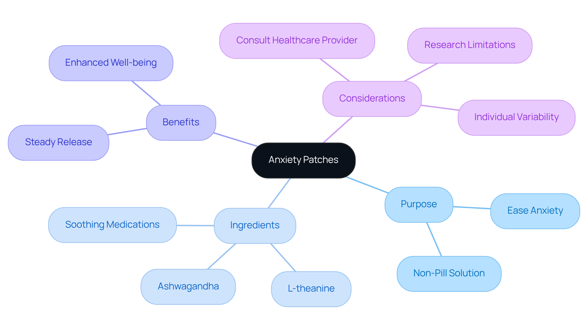 The center shows the main topic of anxiety patches, and the branches represent different aspects like their purpose, ingredients, and benefits. Follow the branches to explore how each part contributes to the overall understanding of anxiety patches.