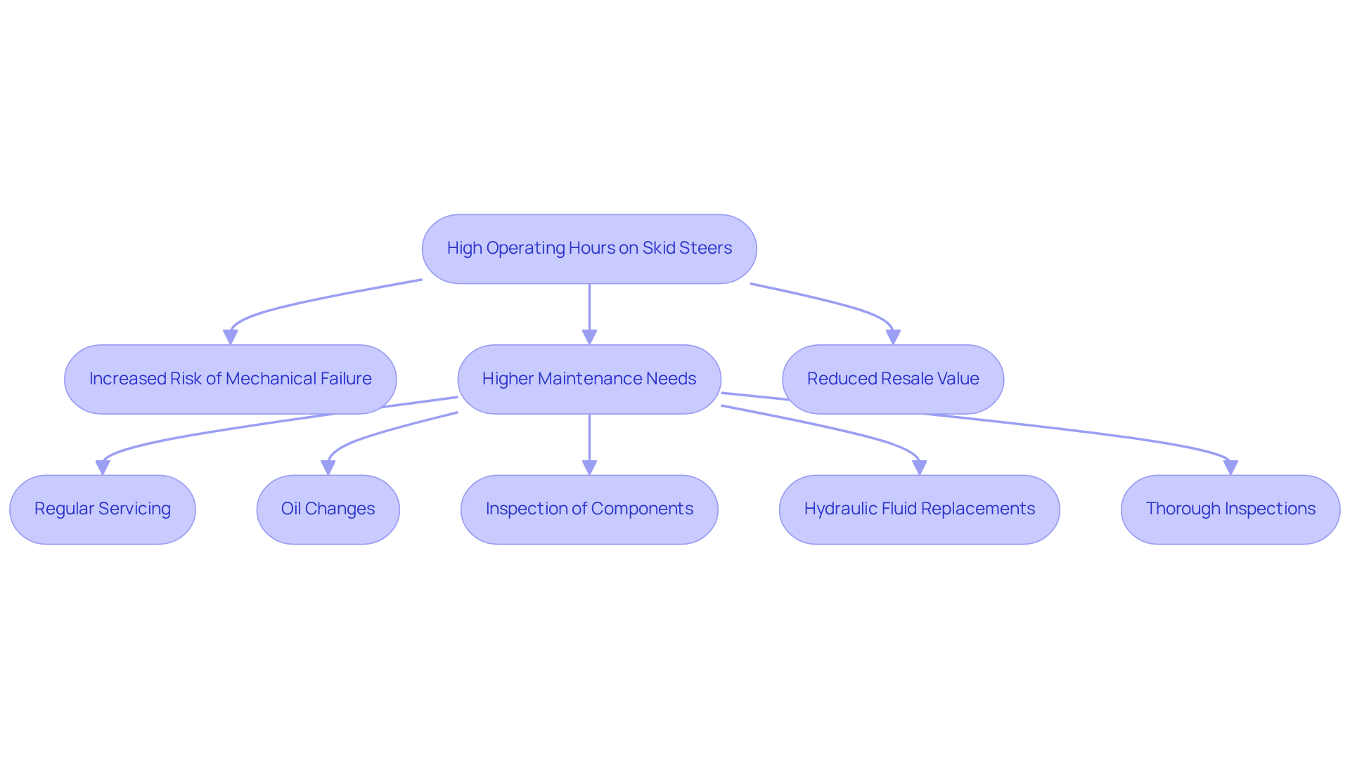 This flowchart illustrates how high operating hours affect skid steers. Start at the top with 'High Operating Hours', then follow the arrows to see how it leads to increased risks, maintenance needs, and lower resale value. Each step shows what contractors need to consider to manage their equipment effectively.