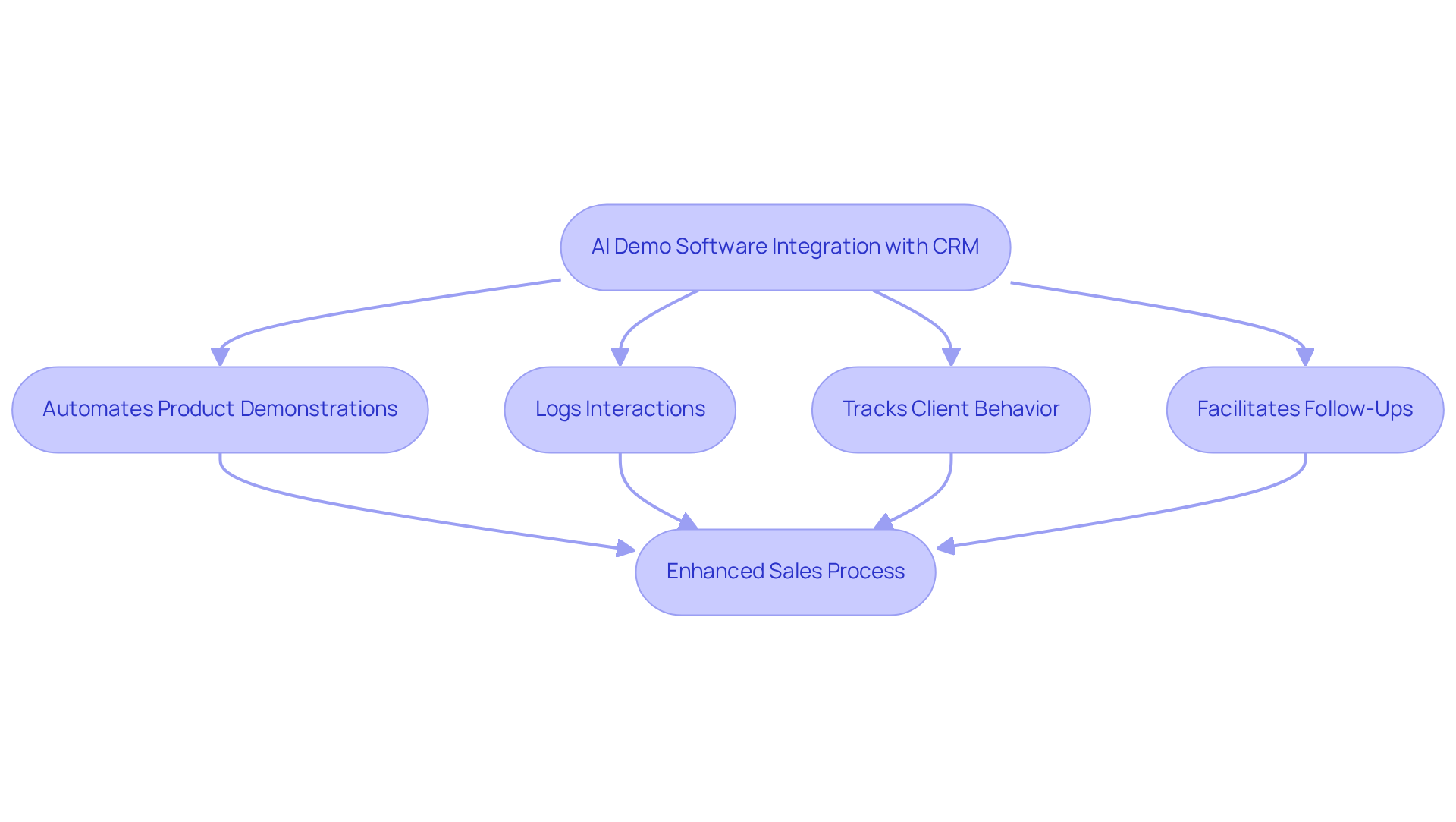 This flowchart shows how integrating AI demo software with CRM systems enhances the sales process. Each step leads to specific benefits, helping teams work more efficiently and effectively.