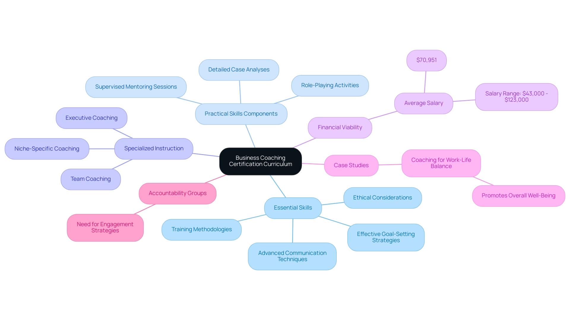 Each branch represents a major category within the curriculum, with sub-branches detailing specific skills and components.