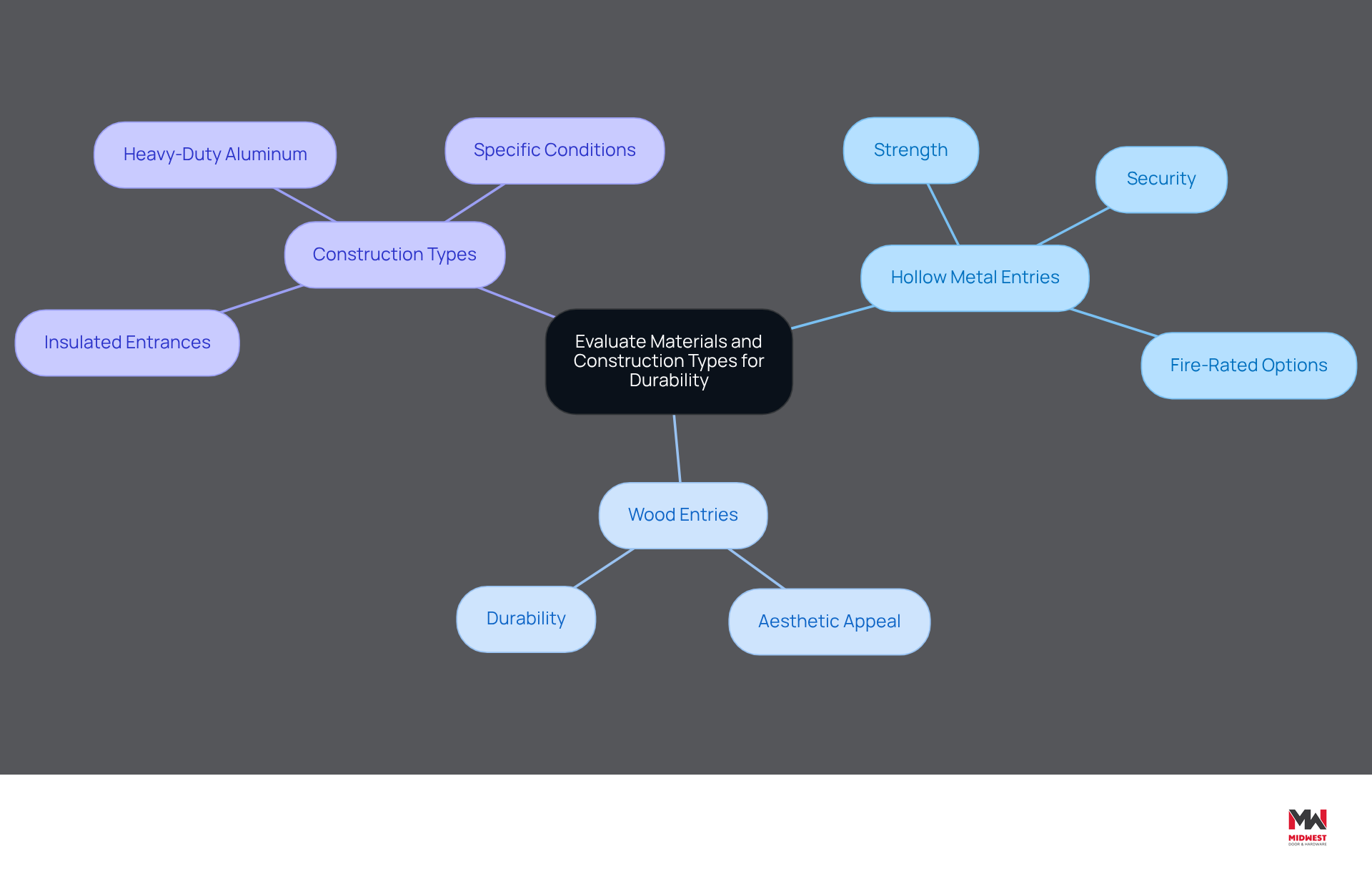 Start at the center with the main evaluation topic, then follow the branches to explore different materials and their specific benefits and applications. Start at the center with the main evaluation topic, then follow the branches to explore different materials and their specific benefits and applications.
