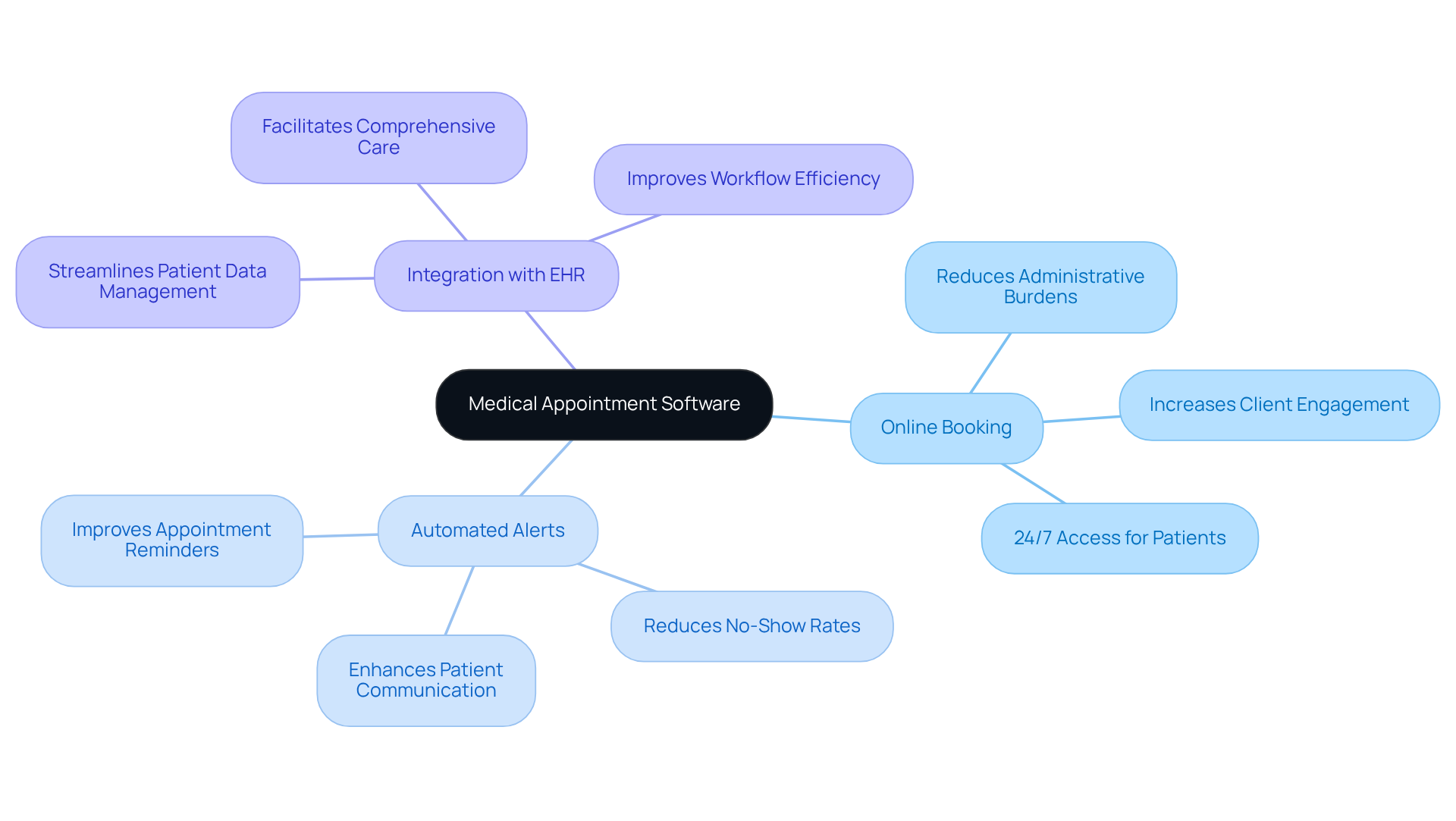 This mindmap starts with the main idea of medical appointment software at the center. Each branch represents a key feature, and the sub-branches explain how these features improve scheduling and service delivery in healthcare.