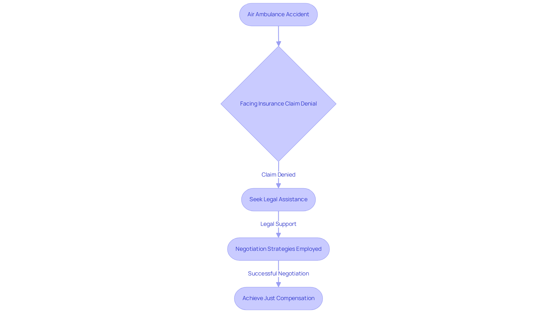 This flowchart outlines the journey from experiencing an air ambulance accident to successfully navigating the insurance claims process with legal support. Each step shows the challenges and the actions taken to overcome them. This flowchart outlines the journey from experiencing an air ambulance accident to successfully navigating the insurance claims process with legal support. Each step shows the challenges and the actions taken to overcome them.