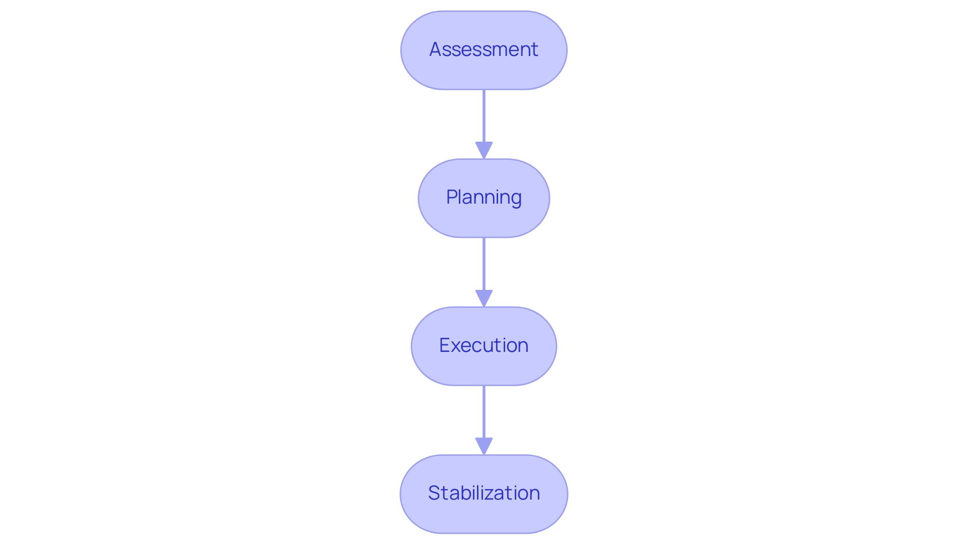 Each box represents a phase in the turnaround management process, with arrows indicating the sequential flow from one phase to the next.