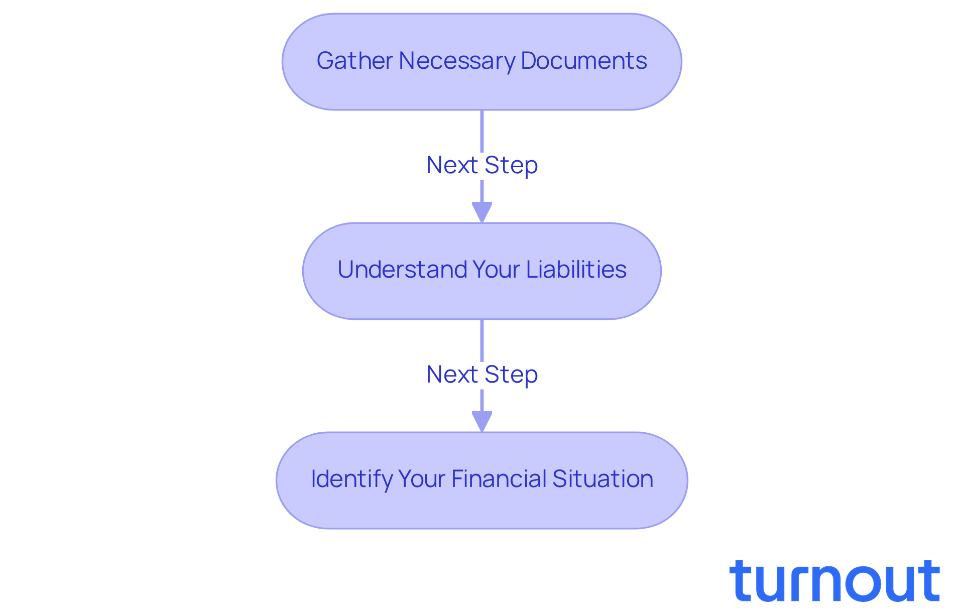Follow the arrows to see each step in assessing your tax situation. Start by gathering documents, then understand what you owe, and finally evaluate your financial status. Follow the arrows to see each step in assessing your tax situation. Start by gathering documents, then understand what you owe, and finally evaluate your financial status.