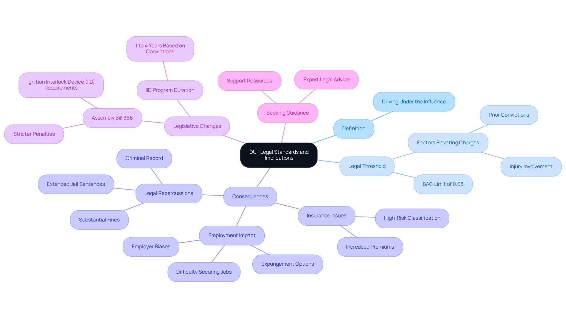This mindmap starts with the central idea of DUI and branches out into various related topics. Each branch represents a different aspect of DUI, helping you see how they connect and the broader implications of a DUI conviction. This mindmap starts with the central idea of DUI and branches out into various related topics. Each branch represents a different aspect of DUI, helping you see how they connect and the broader implications of a DUI conviction.