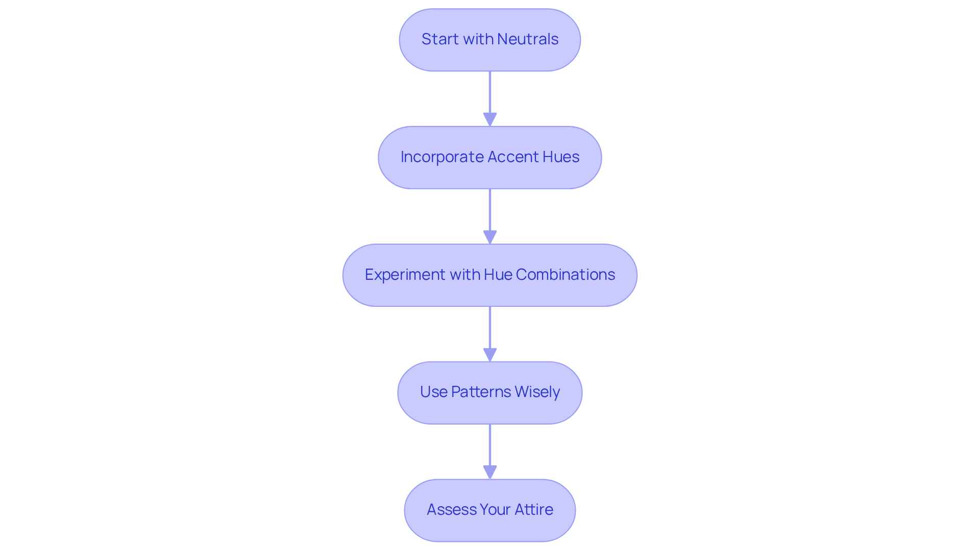 Each box represents a strategy for using color in your outfits. Follow the arrows to see how each step builds on the previous one, guiding you to a more stylish and confident wardrobe.