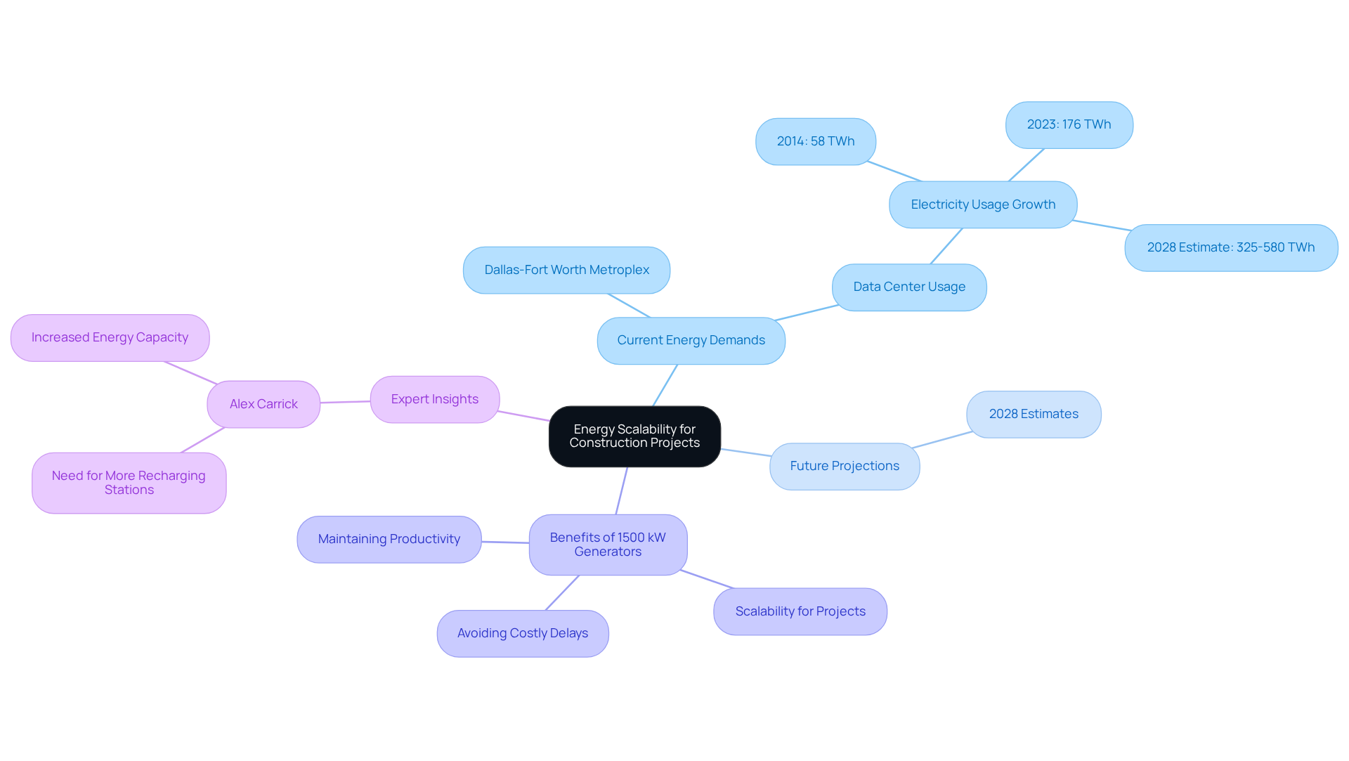 The central node represents the main topic of energy scalability. Each branch explores different aspects of energy needs in construction, showing how they relate to current demands and future challenges. Follow the branches to understand the connections and insights provided.