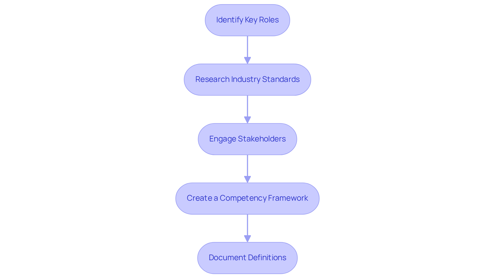 Each box represents a step in the assessment process. Follow the arrows to see how to move from identifying roles to documenting definitions, ensuring a comprehensive approach to evaluating skills. Each box represents a step in the assessment process. Follow the arrows to see how to move from identifying roles to documenting definitions, ensuring a comprehensive approach to evaluating skills.
