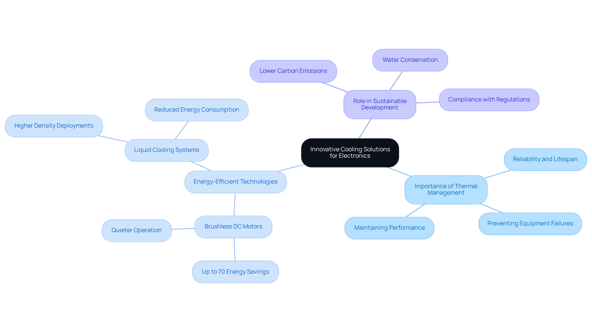 The central node represents the main theme, while the branches show key areas of focus. Each sub-branch provides more detail on specific aspects, helping you understand how they all connect to the central idea. The central node represents the main theme, while the branches show key areas of focus. Each sub-branch provides more detail on specific aspects, helping you understand how they all connect to the central idea.