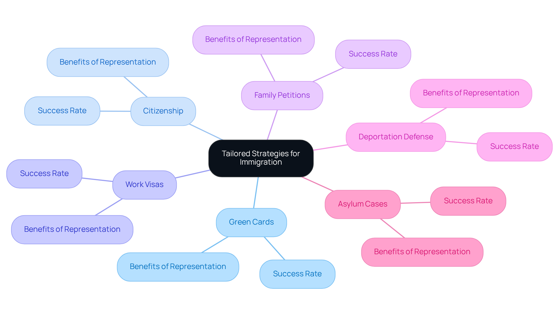 The center represents the firm's overall approach, while branches detail the specific areas of immigration law they handle—each area shows how tailored strategies can enhance success.
