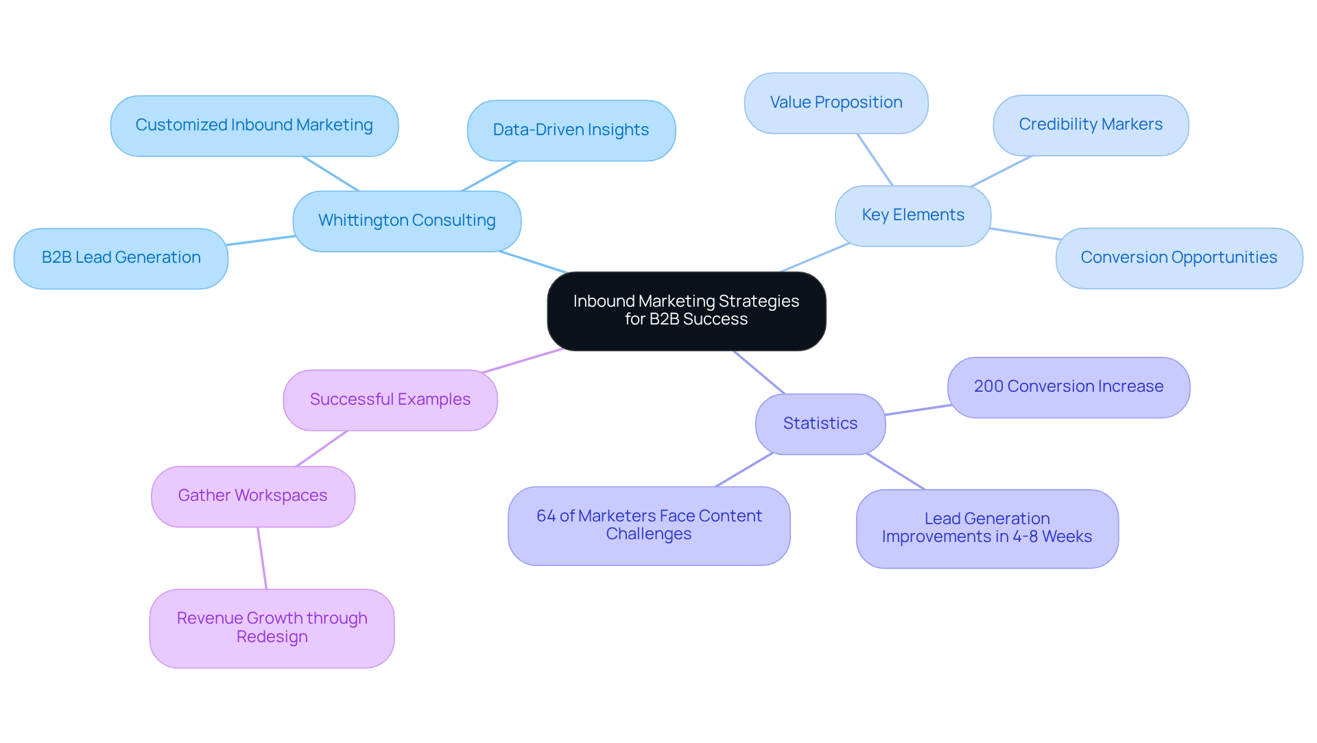 The center shows the main topic, and each branch points to important aspects and insights related to inbound marketing strategies for B2B. The color-coded branches help distinguish between different key areas. The center shows the main topic, and each branch points to important aspects and insights related to inbound marketing strategies for B2B. The color-coded branches help distinguish between different key areas.