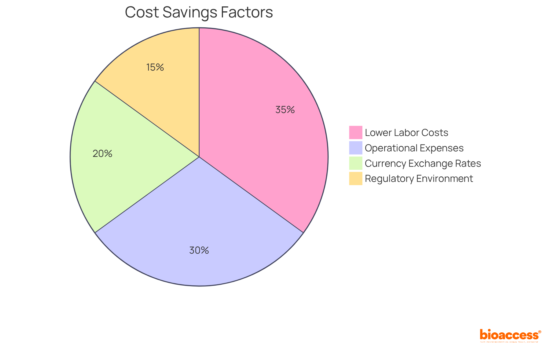 Each slice of the pie shows how much each factor contributes to the overall cost savings when conducting clinical research in South America. The bigger the slice, the more significant the impact on savings!