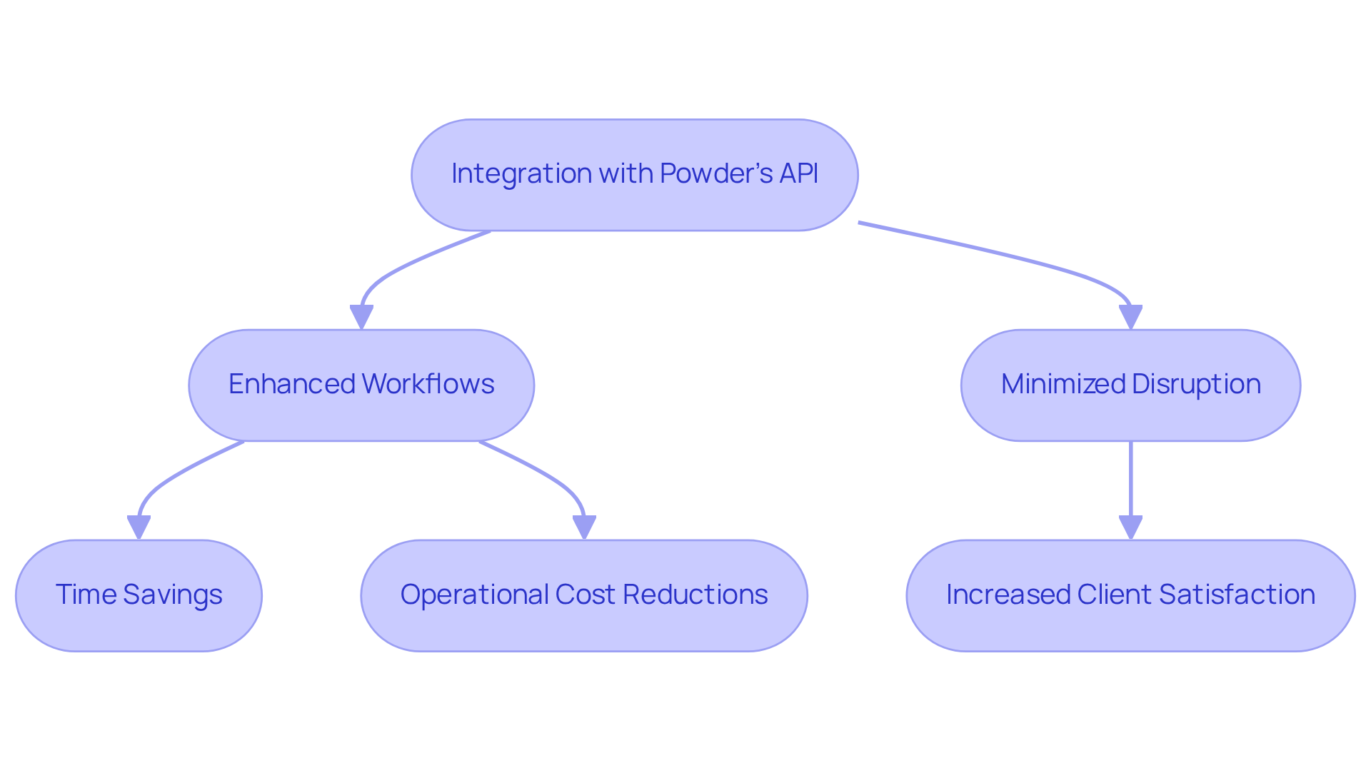 This flowchart shows how integrating Powder's API leads to improved workflows and reduced disruptions, ultimately benefiting financial advisors and their clients. Follow the arrows to see how each step contributes to the overall efficiency.