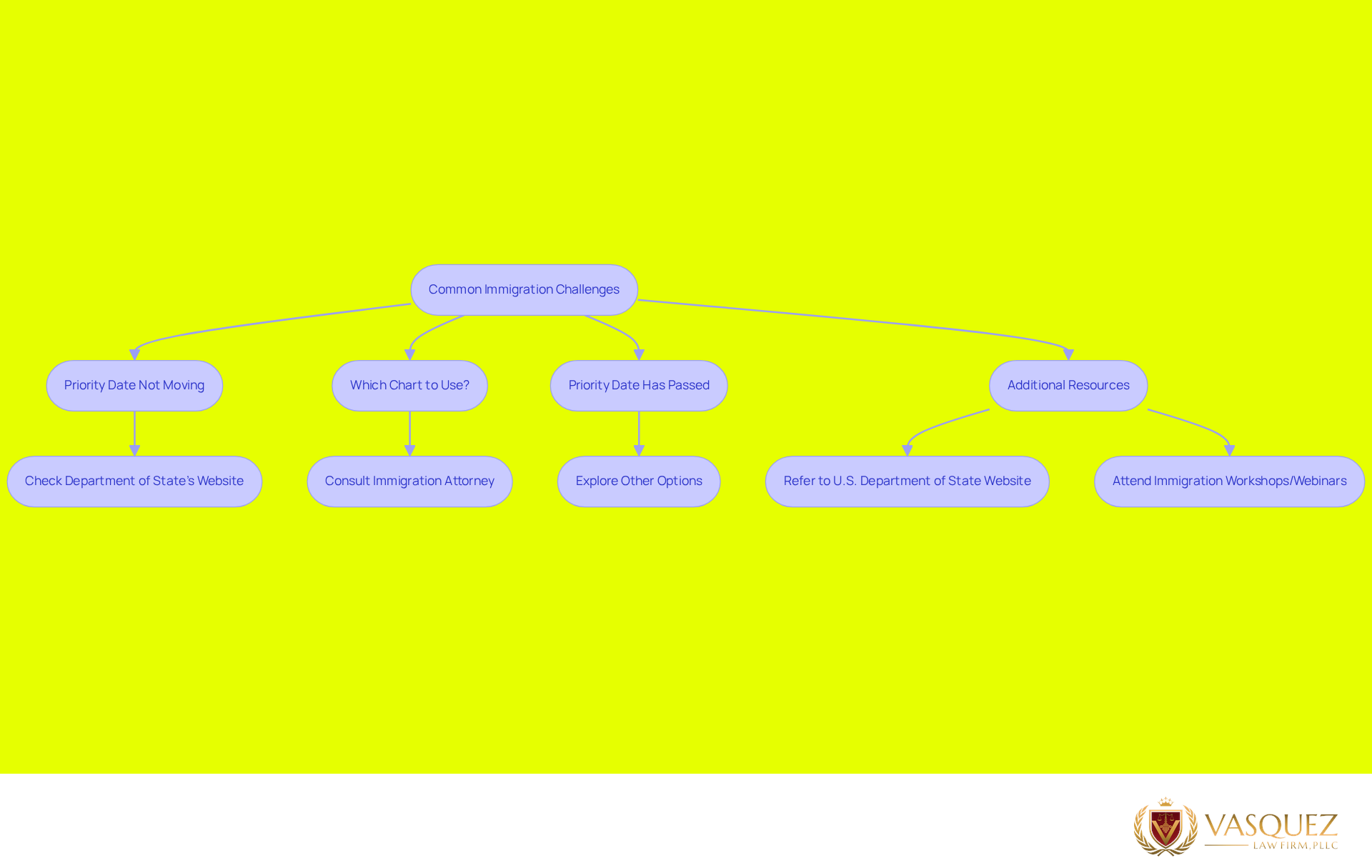 This flowchart helps you find answers to common immigration questions. Start at the top with the main topic, then follow the branches to see specific questions and the advice provided for each. If you have a question, just follow the arrows to find the guidance you need!