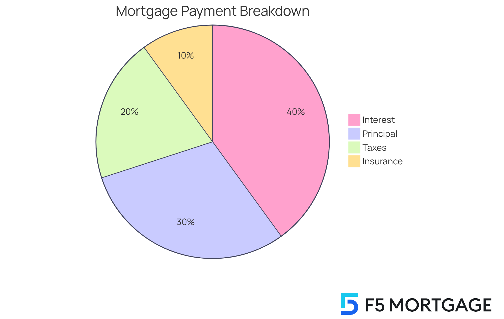 Each slice of the pie shows how much each component contributes to your overall mortgage payment. For example, if the 'Interest' slice is the largest, it means interest makes up the biggest part of your payment.