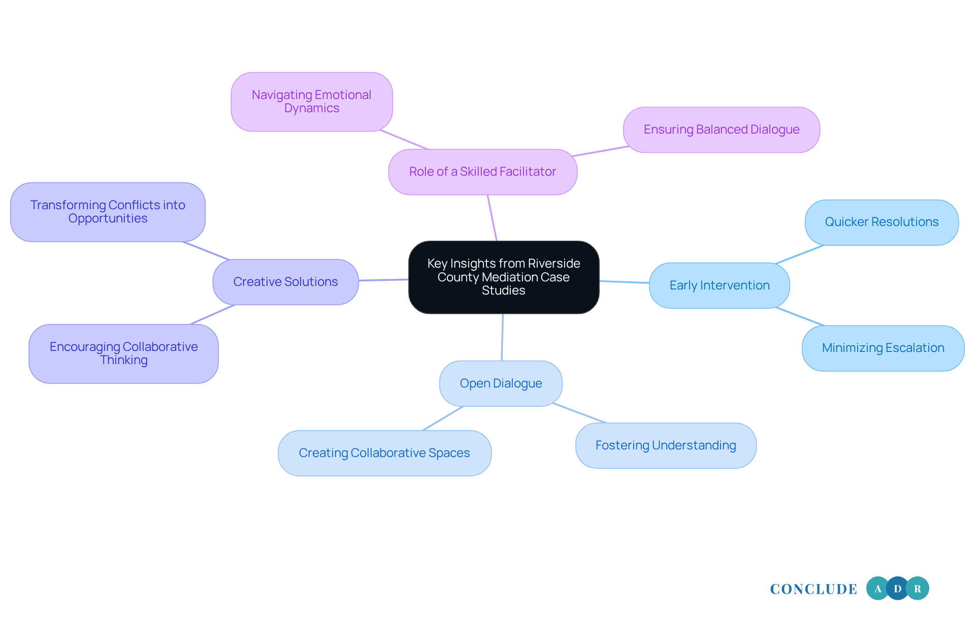 At the center, we have the main theme of mediation insights. Each branch represents a significant lesson learned, helping to visualize how these lessons contribute to effective conflict resolution.