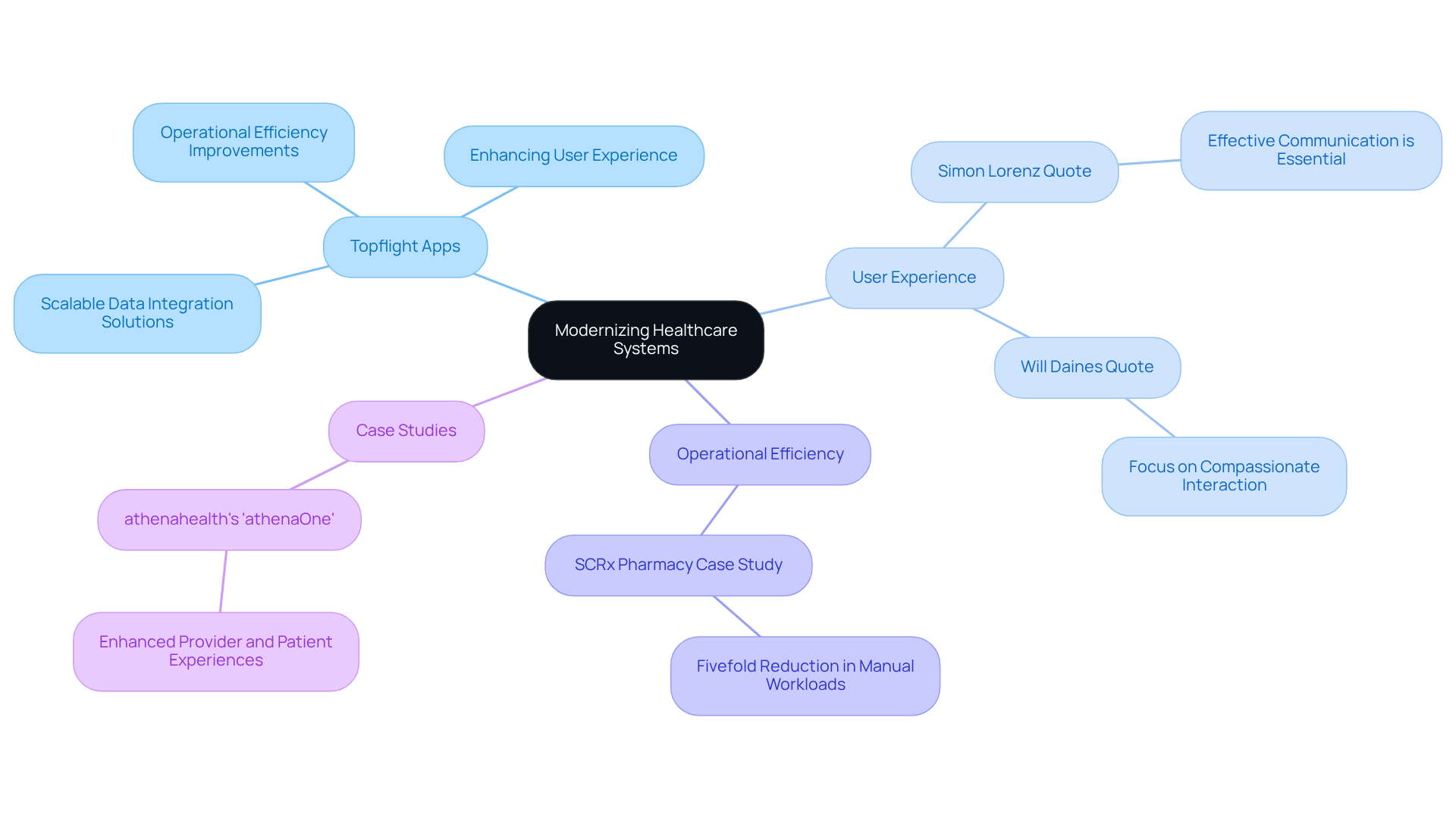 The central node represents the main theme, while the branches show related topics and examples. Each color-coded branch helps you navigate through the different aspects of modernizing healthcare systems.