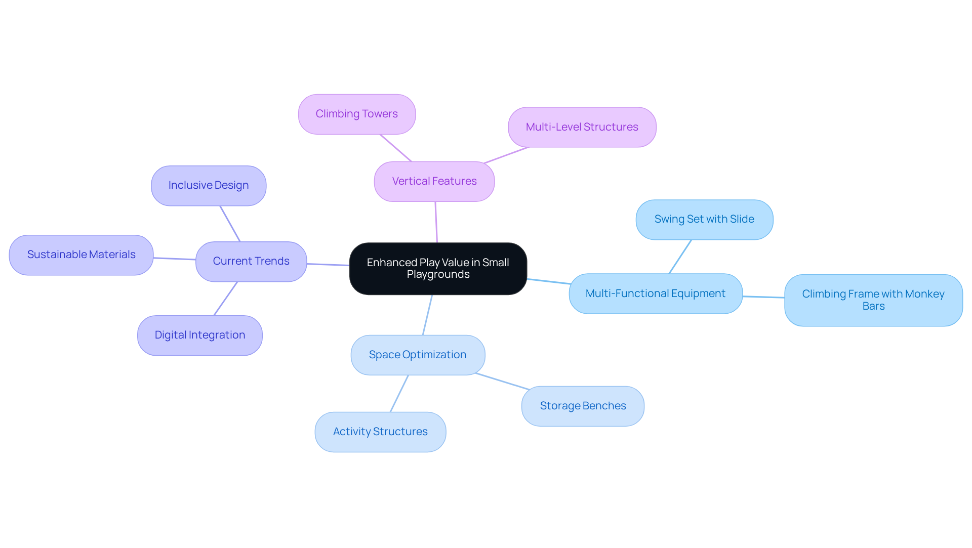 The center represents the main goal of enhancing play value, while the branches show different strategies and examples that contribute to this goal. Each branch highlights a specific area of focus, making it easy to see how they all connect.