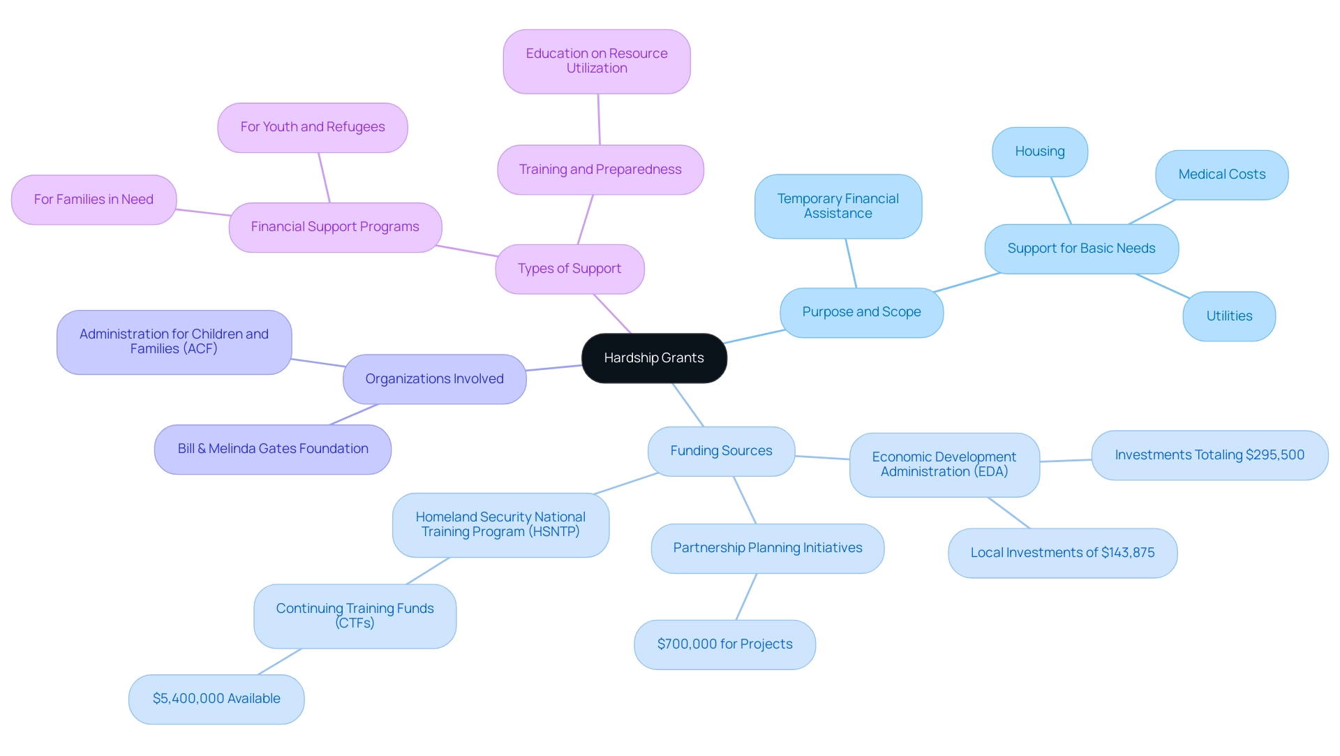 The central node represents Hardship Grants, with branches indicating various aspects such as funding sources, organizations, and types of support available. The central node represents Hardship Grants, with branches indicating various aspects such as funding sources, organizations, and types of support available.
