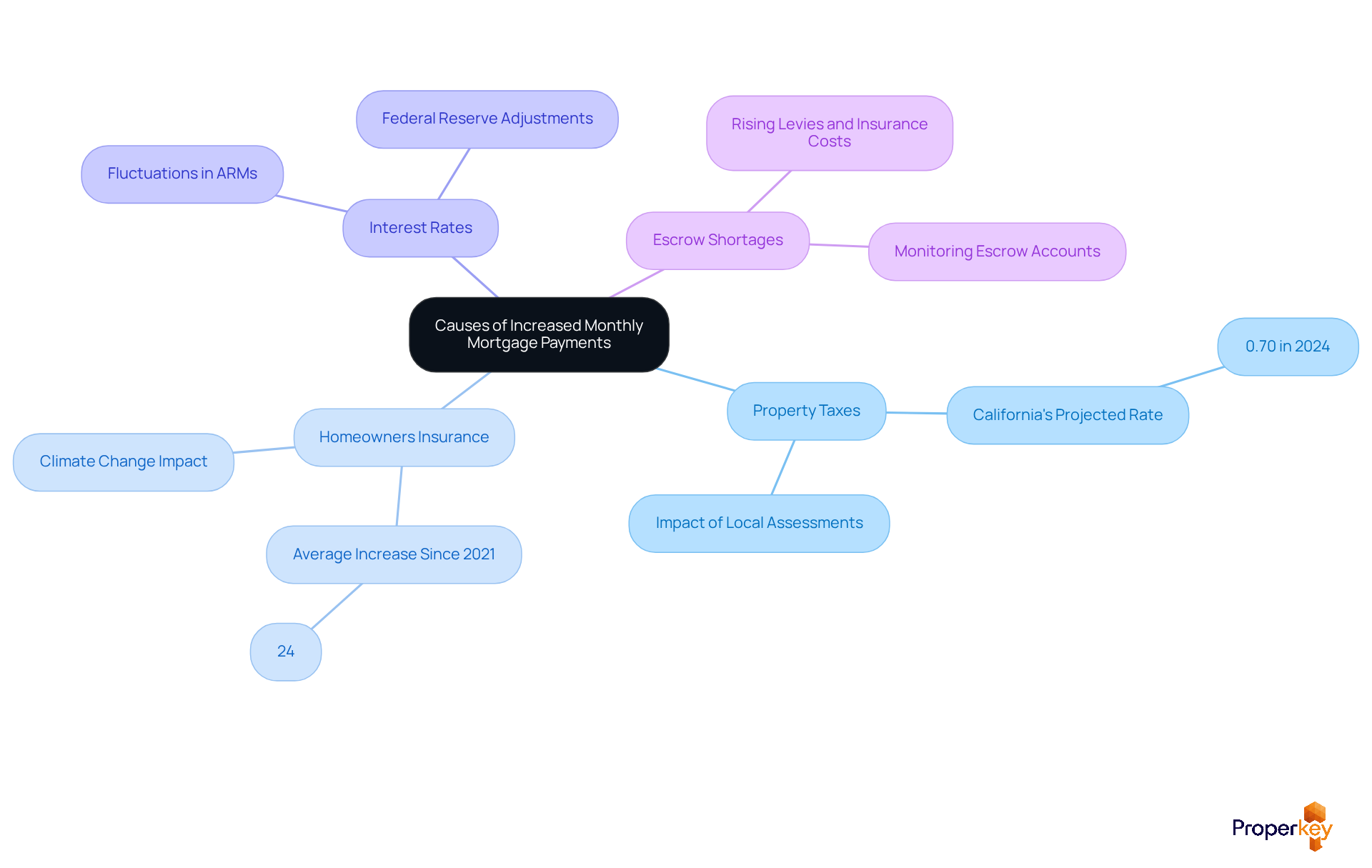 This mindmap starts with the main issue at the center and branches out to show the specific causes of rising mortgage payments. Each branch represents a different factor, and the sub-branches provide additional details. This layout helps you see how various elements are interconnected and can affect your finances. This mindmap starts with the main issue at the center and branches out to show the specific causes of rising mortgage payments. Each branch represents a different factor, and the sub-branches provide additional details. This layout helps you see how various elements are interconnected and can affect your finances.