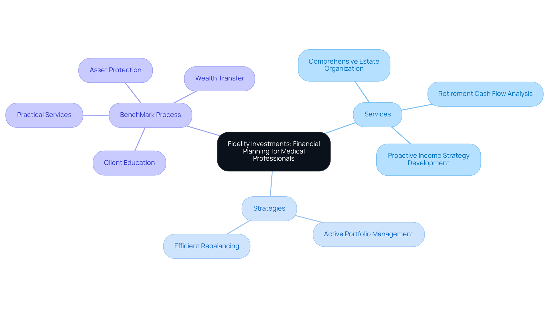 The central node represents the overall financial planning focus, while the branches illustrate the specific services and strategies available to help doctors manage their finances effectively.