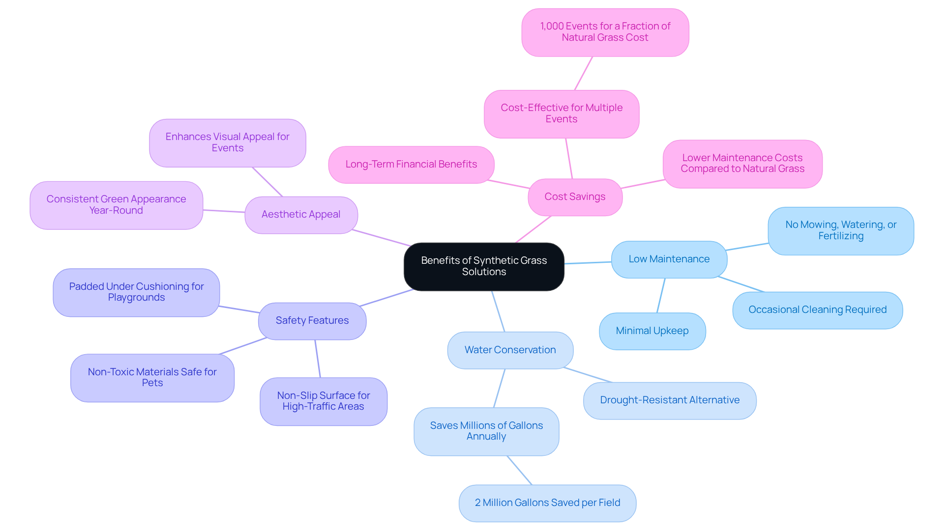 The central node represents the overall benefits of synthetic grass, while each branch highlights a specific advantage. The sub-points provide additional details or examples, making it easy to understand why synthetic grass is a great choice.