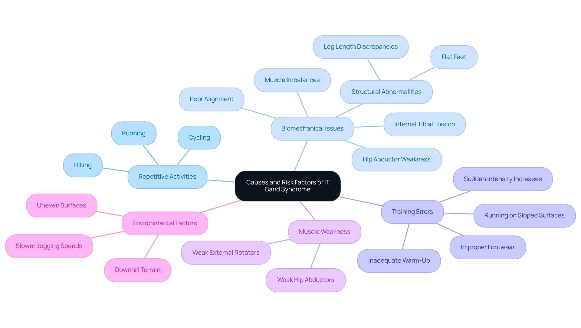This mindmap shows the various causes and risk factors that can lead to IT Band Syndrome. Each branch represents a different category of factors, and the sub-branches provide specific details. Follow the branches to see how different elements contribute to the condition, helping you understand the bigger picture. This mindmap shows the various causes and risk factors that can lead to IT Band Syndrome. Each branch represents a different category of factors, and the sub-branches provide specific details. Follow the branches to see how different elements contribute to the condition, helping you understand the bigger picture.