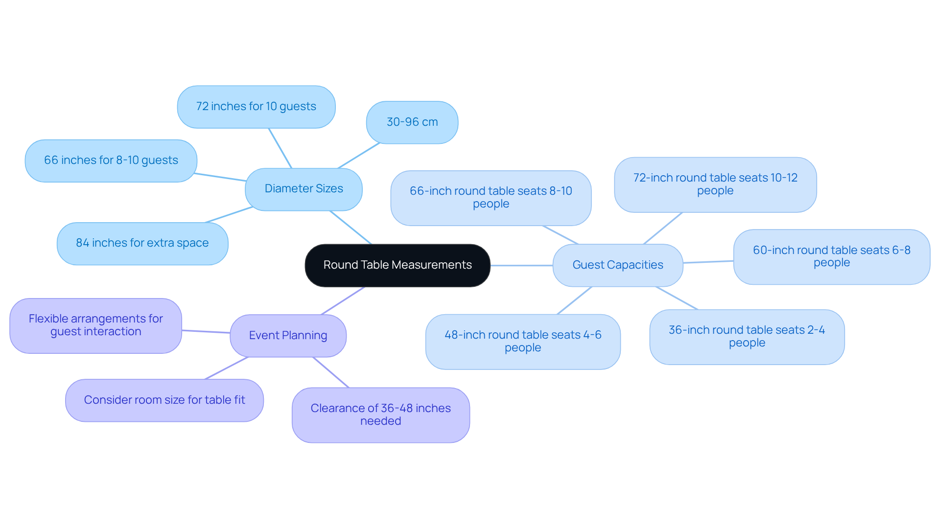The central node represents the main topic, while branches show different aspects of round table measurements, including sizes and how they relate to seating arrangements for events.