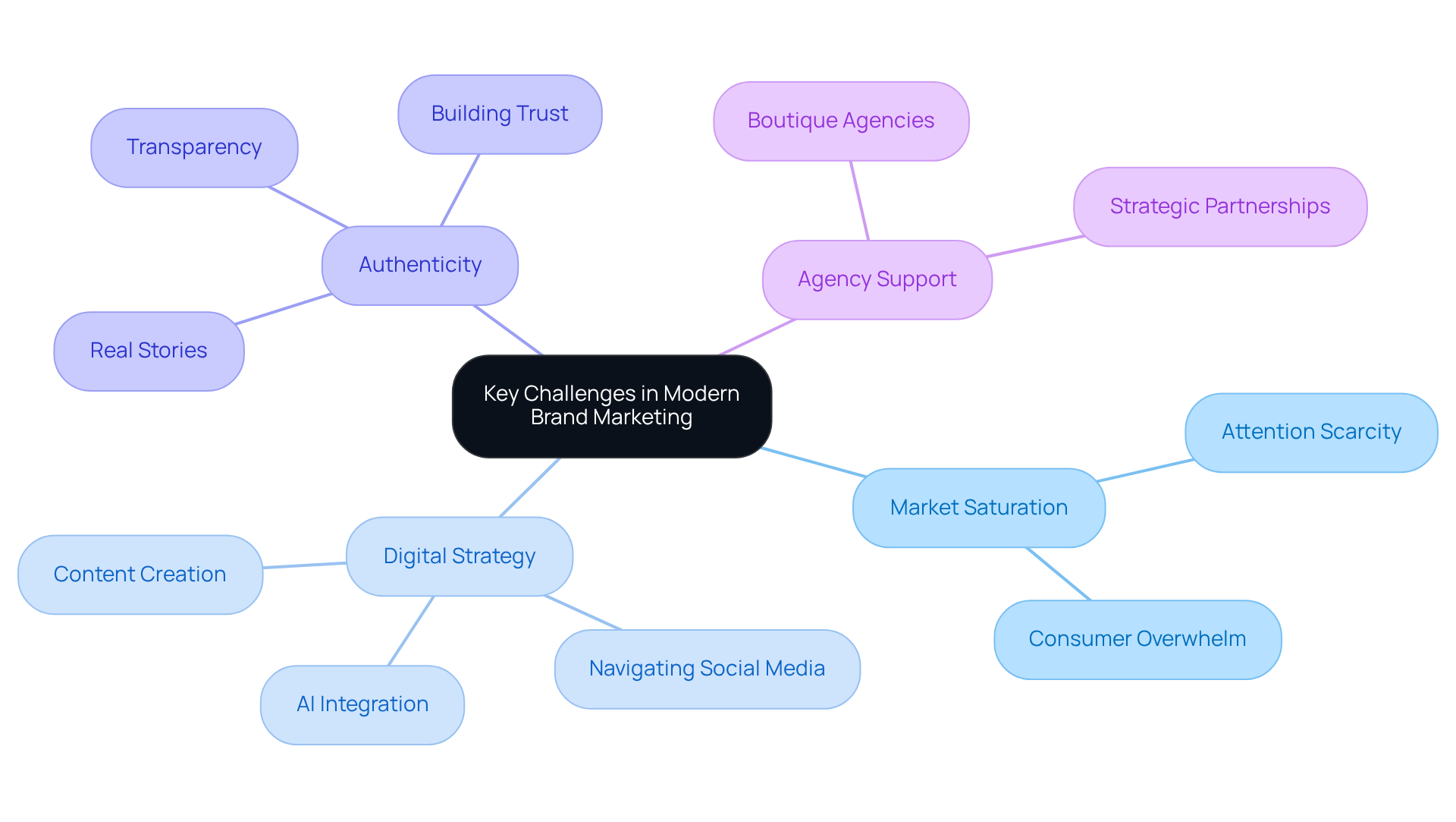 This mindmap starts with the main theme in the center and branches out to show the various challenges brands face today. Each branch represents a different challenge, and the sub-branches provide more detail on specific aspects of those challenges. Follow the branches to see how they connect and relate to the overall theme. This mindmap starts with the main theme in the center and branches out to show the various challenges brands face today. Each branch represents a different challenge, and the sub-branches provide more detail on specific aspects of those challenges. Follow the branches to see how they connect and relate to the overall theme.