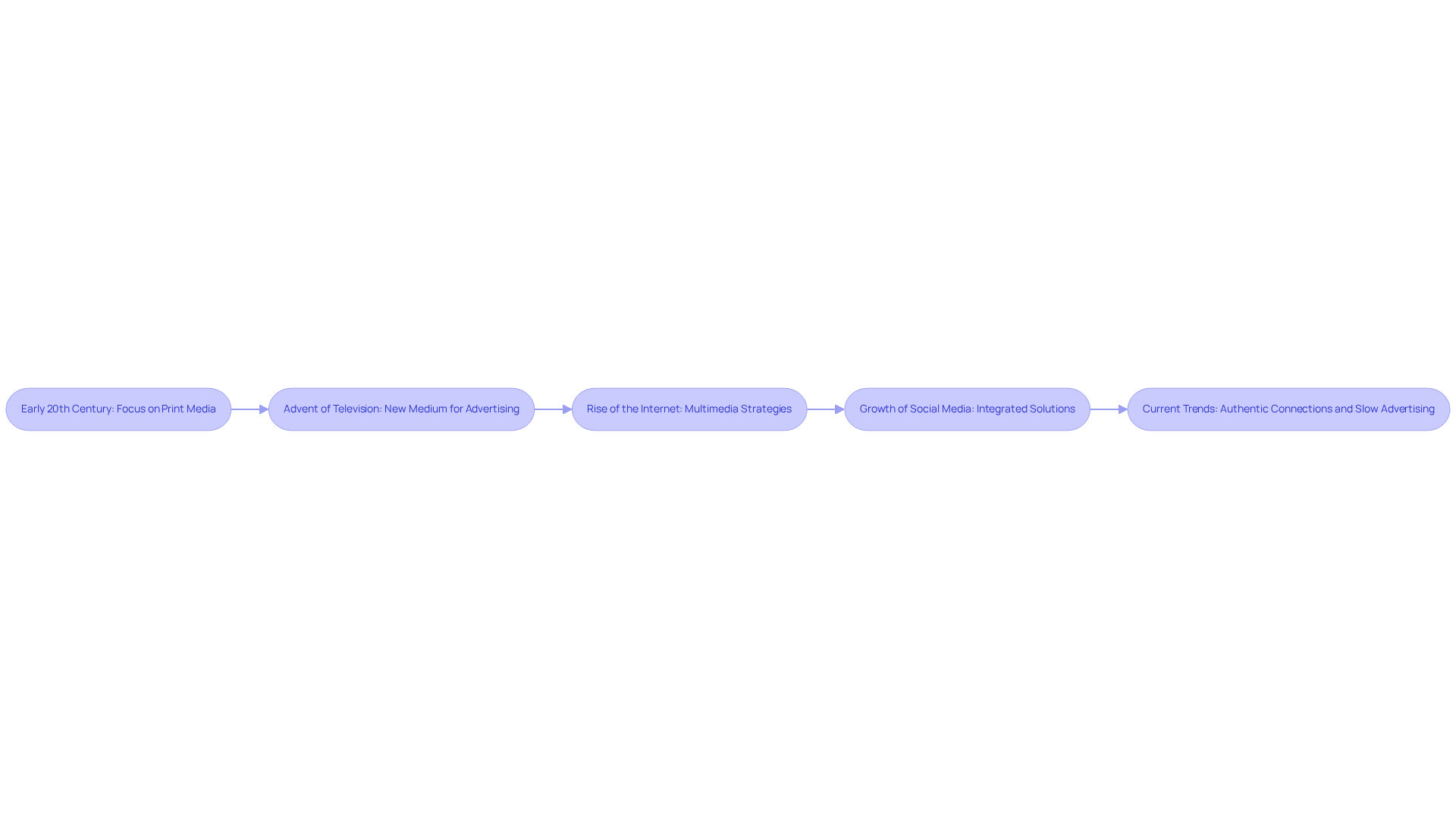 Each box represents a significant milestone in the evolution of creative agencies. Follow the arrows to see how each development builds on the previous one, leading to the current trends in marketing.