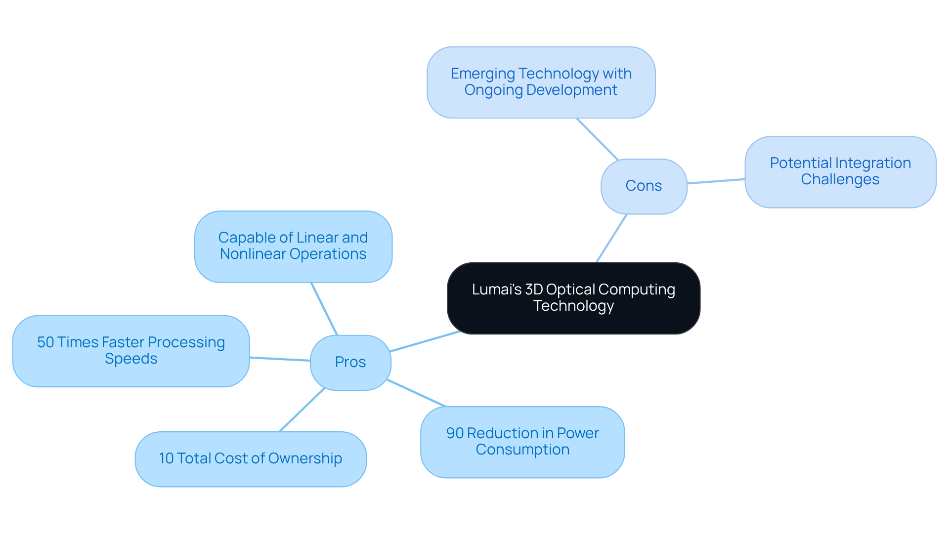 The central node represents the technology itself, while the branches highlight the advantages and disadvantages. The pros show how it outperforms traditional solutions, and the cons indicate potential challenges.