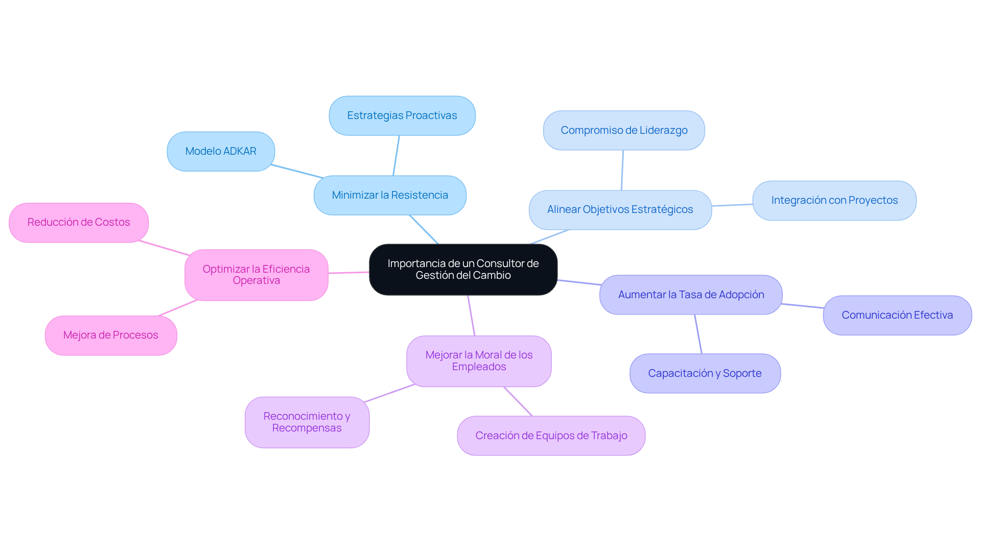Este mapa mental muestra cómo un consultor de gestión del cambio puede beneficiar a las empresas. Cada rama representa un área clave donde su trabajo tiene un impacto, y las sub-ramas ofrecen detalles adicionales sobre cada beneficio.
