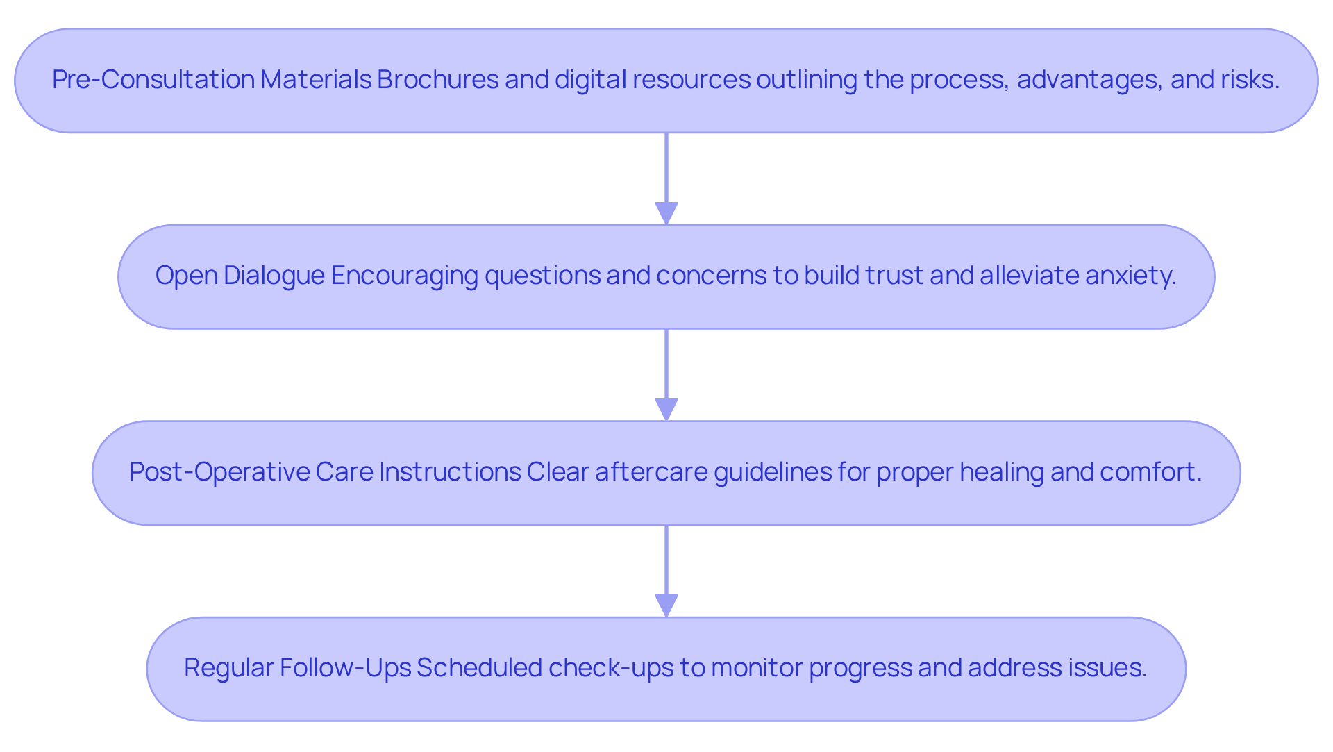 Each box represents a strategy to help patients feel more comfortable and informed about their dental procedures. Follow the arrows to see how these strategies connect and contribute to a better overall experience. Each box represents a strategy to help patients feel more comfortable and informed about their dental procedures. Follow the arrows to see how these strategies connect and contribute to a better overall experience.