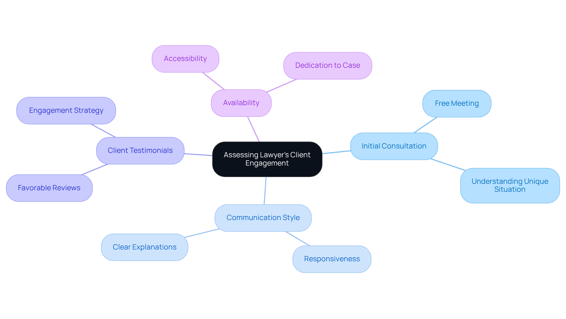 The center represents the main focus of your assessment. Each branch highlights a crucial factor to consider when choosing a lawyer, helping you visualize what to prioritize in your search for legal support. The center represents the main focus of your assessment. Each branch highlights a crucial factor to consider when choosing a lawyer, helping you visualize what to prioritize in your search for legal support.