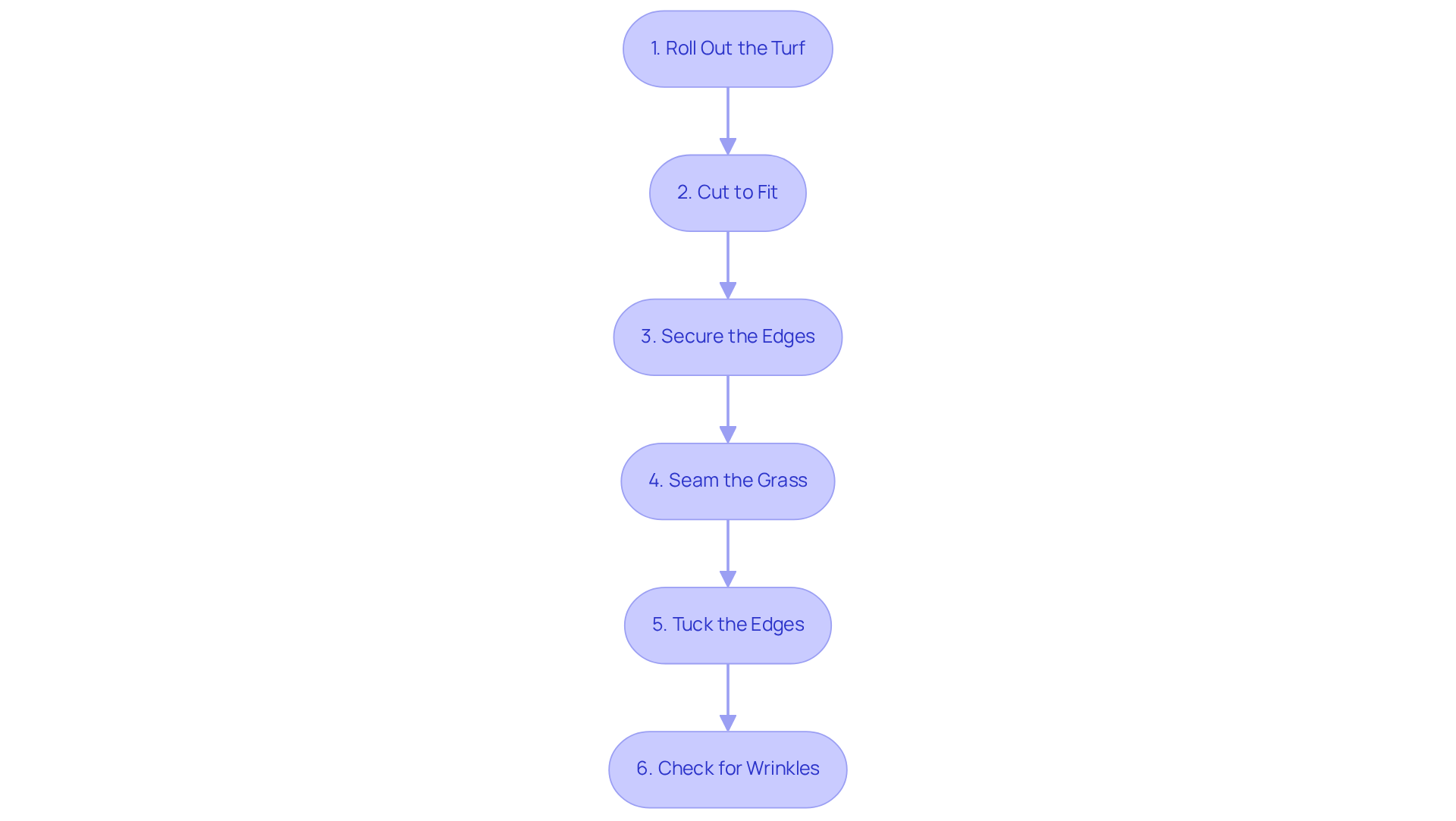 Follow the arrows from the top to the bottom to see how to install artificial grass step by step. Each box shows what you need to do at that stage, making it easy to follow along.