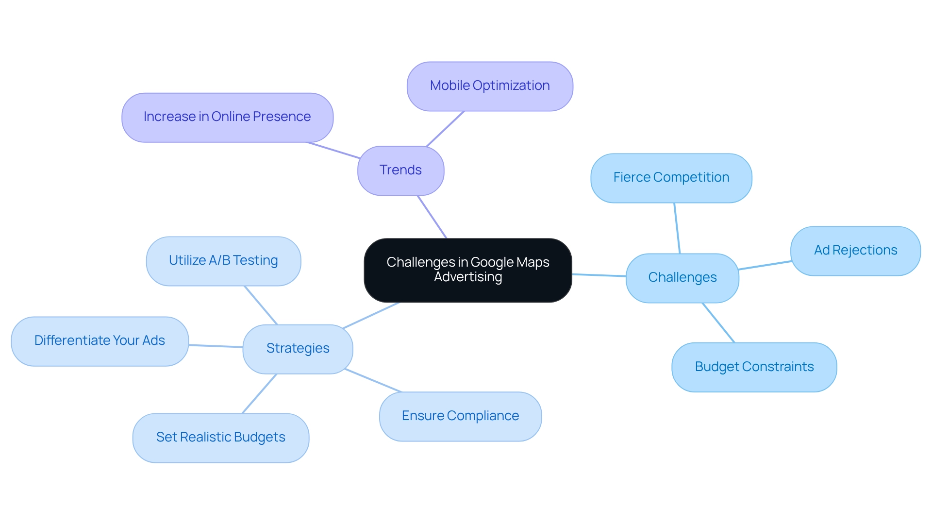 Central node represents the overall topic, with branches for challenges, strategies, and trends related to Google Maps advertising.