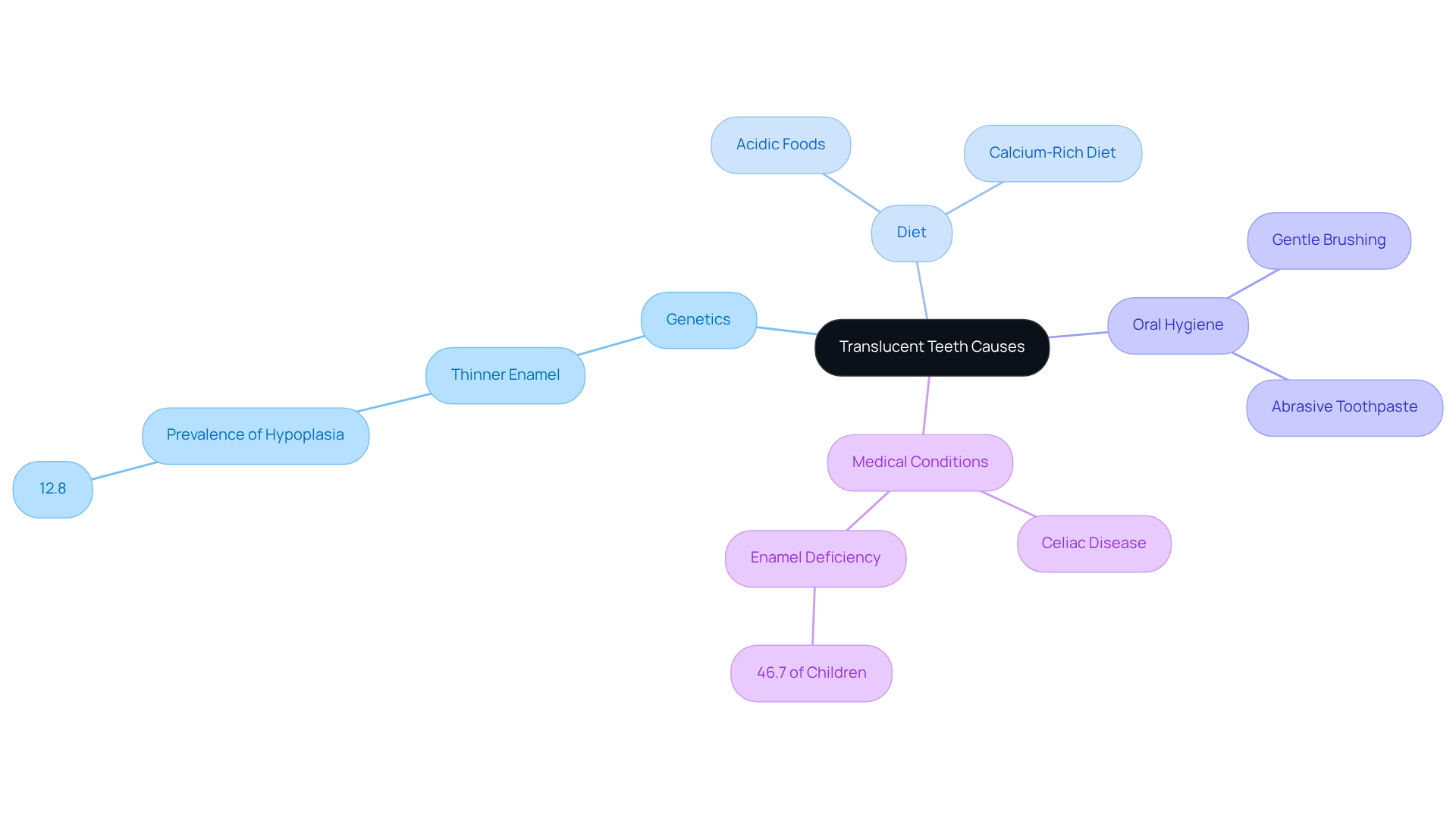 This mindmap shows the different factors that can lead to translucent teeth in children. Each branch represents a category of causes, and the sub-branches provide more details. For example, under 'Genetics', we see how thinner enamel can affect dental health. The percentages highlight how common these issues are, helping you understand the importance of each factor.