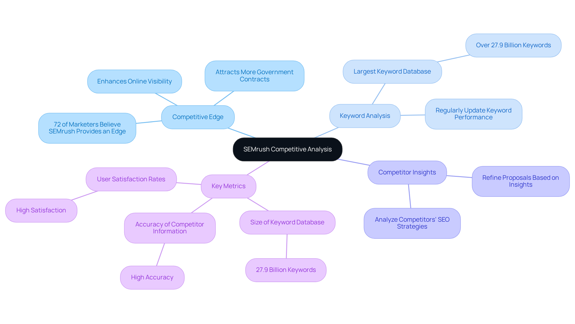 The central node represents SEMrush, while the branches show its key features and metrics. Each branch highlights how these elements contribute to effective public sector bidding strategies.