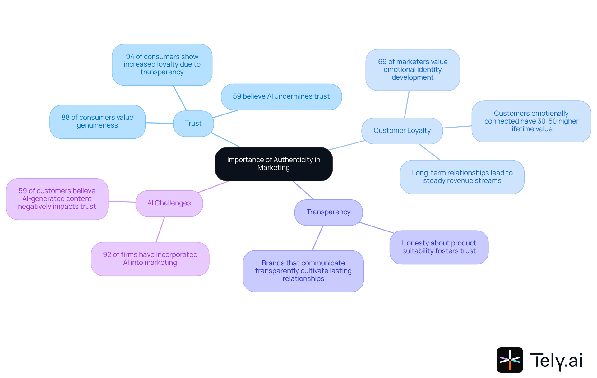 This mindmap illustrates how authenticity impacts various aspects of marketing. Start at the center with the main idea, then follow the branches to explore how trust, loyalty, and challenges with AI relate to authenticity. Each statistic highlights the importance of genuine connections in today's marketplace.