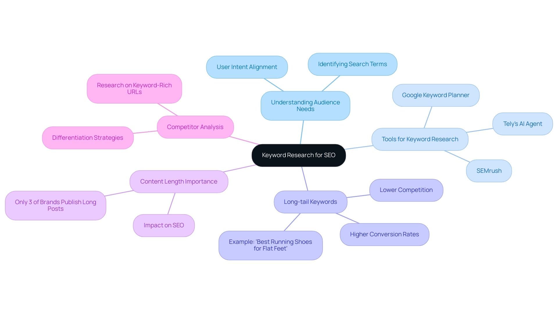 The central node represents keyword research, with branches illustrating key strategies and tools, color-coded for clarity.