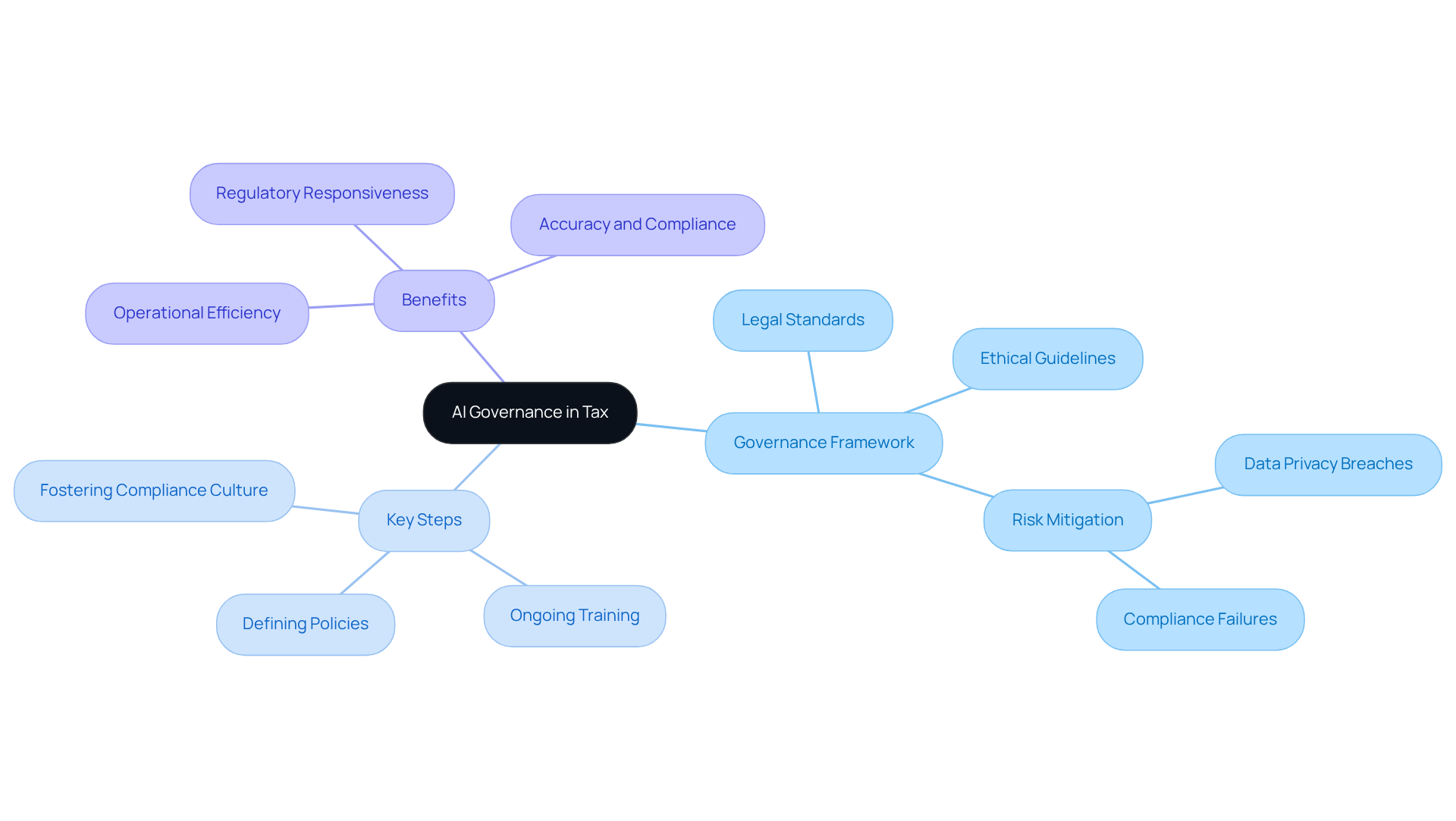 The central node represents the main theme of AI governance, while the branches show the steps and benefits of implementing a governance framework. Each color-coded branch helps you easily identify different aspects of the strategy.