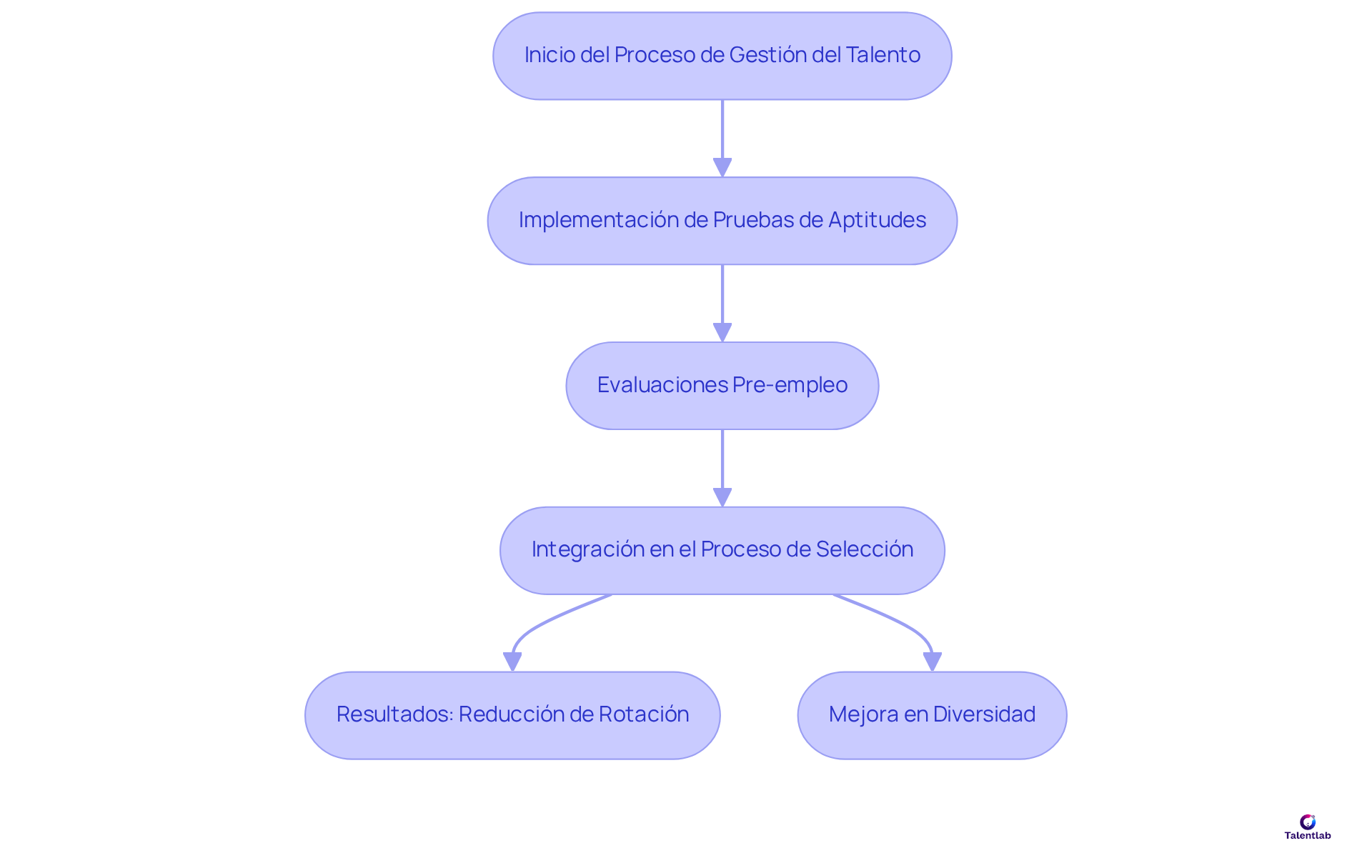 Cada cuadro representa un paso en el proceso de gestión del talento. Sigue las flechas para ver cómo las pruebas de aptitudes impactan en la selección y desarrollo del talento en las organizaciones. Cada cuadro representa un paso en el proceso de gestión del talento. Sigue las flechas para ver cómo las pruebas de aptitudes impactan en la selección y desarrollo del talento en las organizaciones.