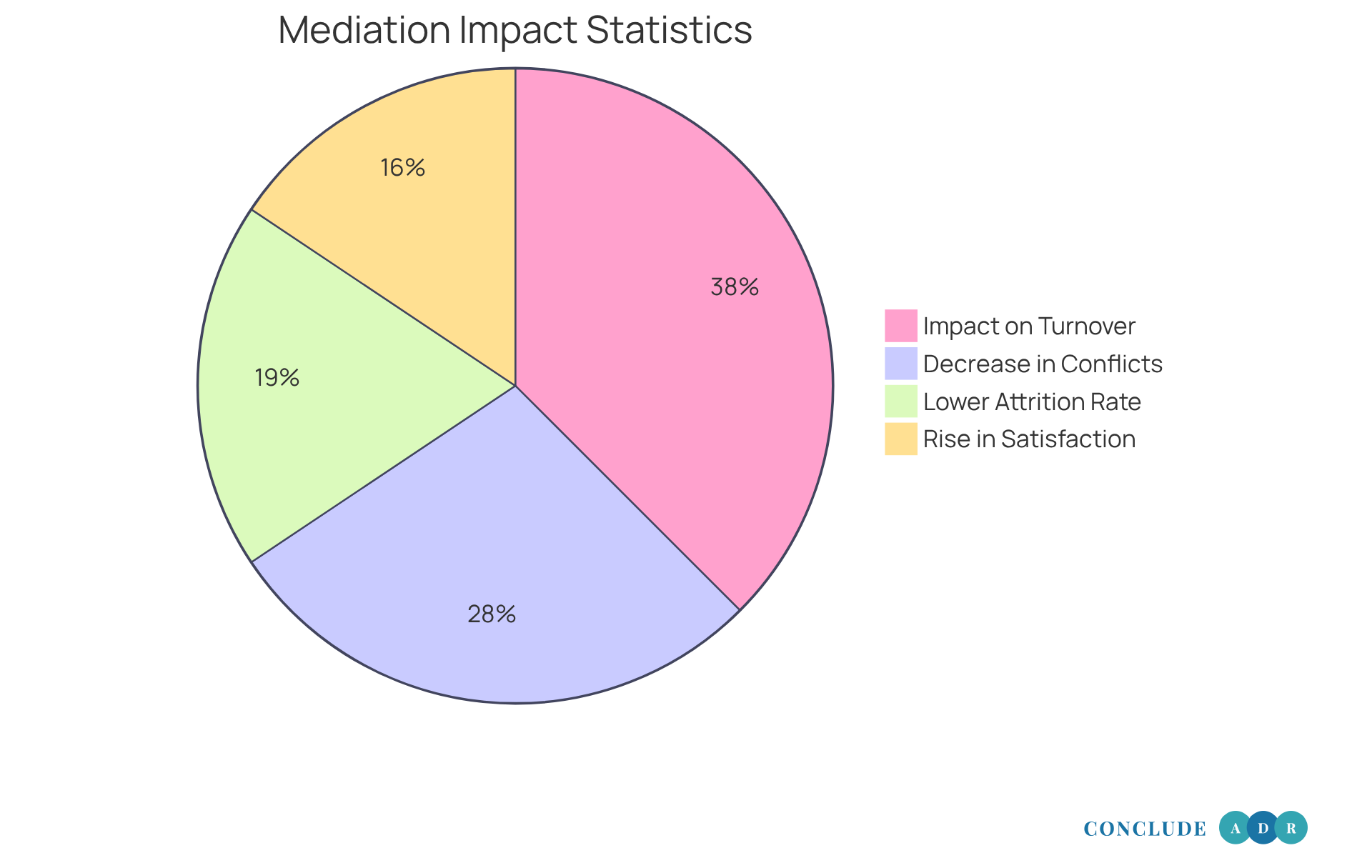 This pie chart shows how employment mediation positively affects workplace dynamics. Each slice represents a key statistic: a decrease in conflicts, the impact on turnover rates, lower attrition, and a rise in employee satisfaction — the bigger the slice, the more significant the impact!