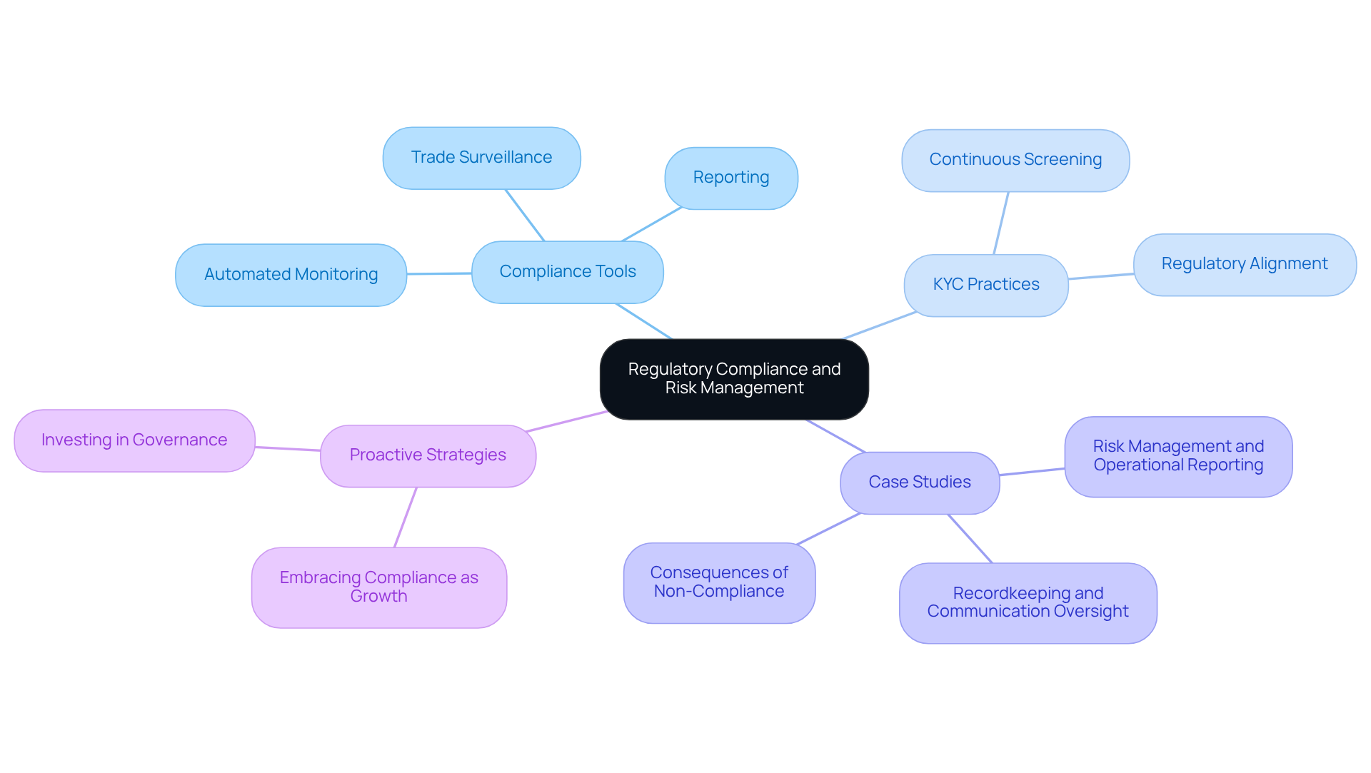 This mindmap starts with the main theme at the center, branching out to show different aspects of compliance and risk management. Each branch represents a key area, and the sub-branches detail specific tools or practices. Follow the branches to understand how these elements work together to enhance compliance and support sustainable growth.
