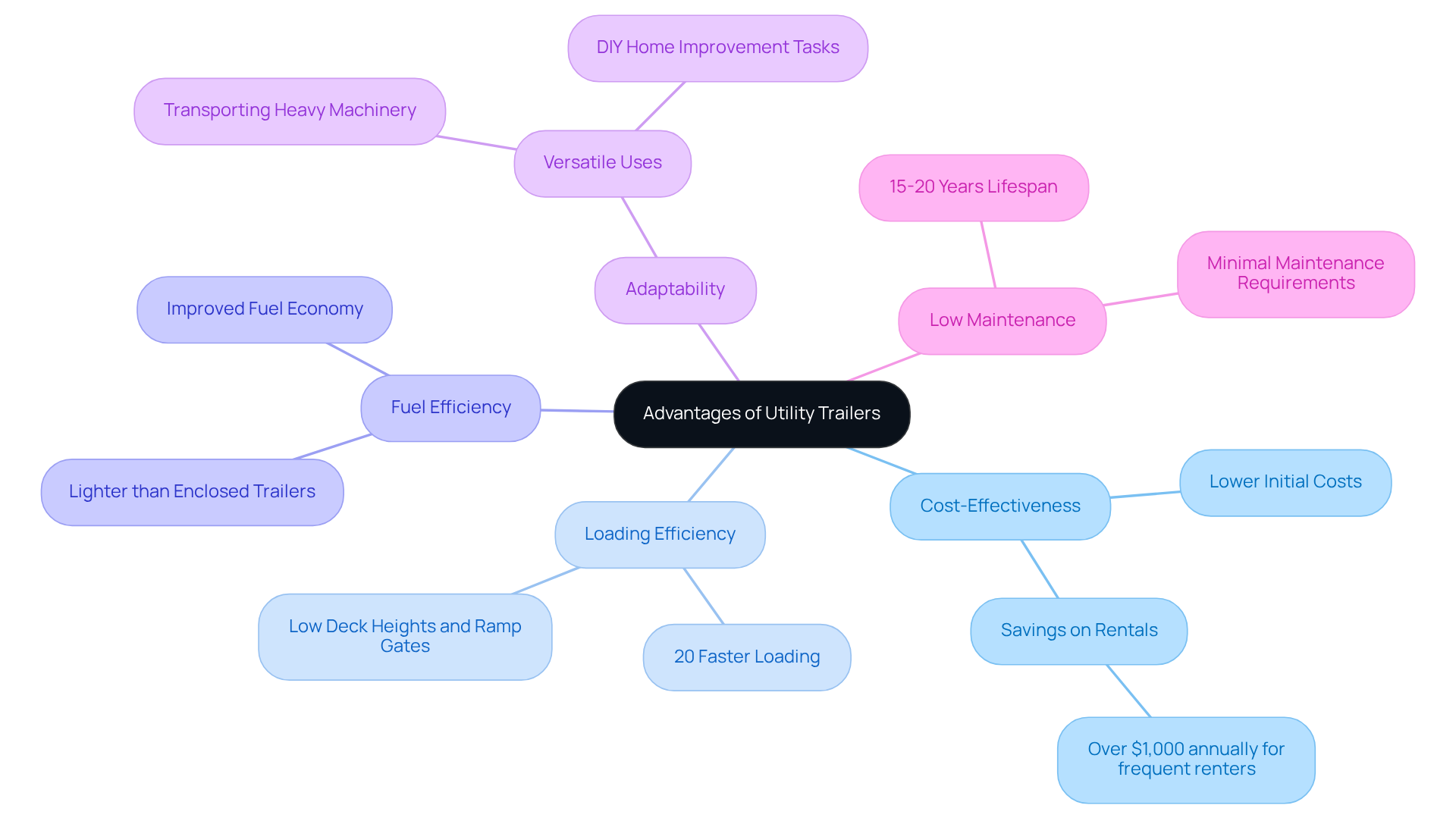 This mindmap shows the key benefits of utility trailers. Start at the center with the main topic, then explore each branch to see how these advantages contribute to their value for users. Each color-coded branch represents a different benefit, making it easy to understand why utility trailers are a smart choice.