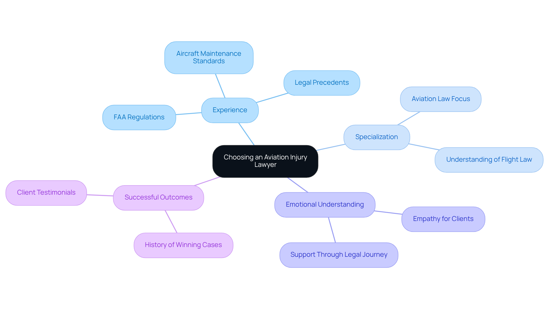The central idea is about selecting the right lawyer. Each branch represents a critical factor to consider, helping you understand what to look for in a legal partner.